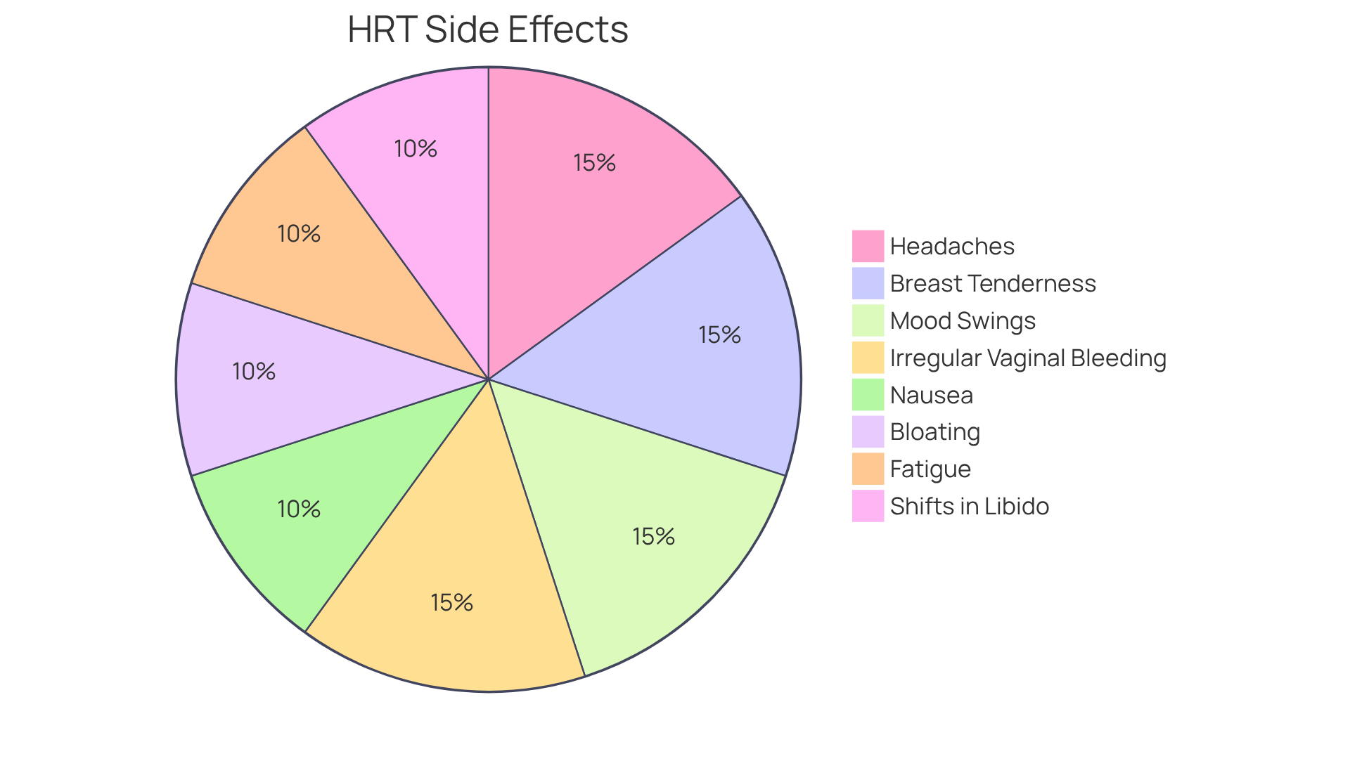 Each slice of the pie represents a different side effect experienced by women undergoing HRT. The size of each slice indicates how common that side effect is, with larger slices showing more frequently reported issues. Each slice of the pie represents a different side effect experienced by women undergoing HRT. The size of each slice indicates how common that side effect is, with larger slices showing more frequently reported issues.