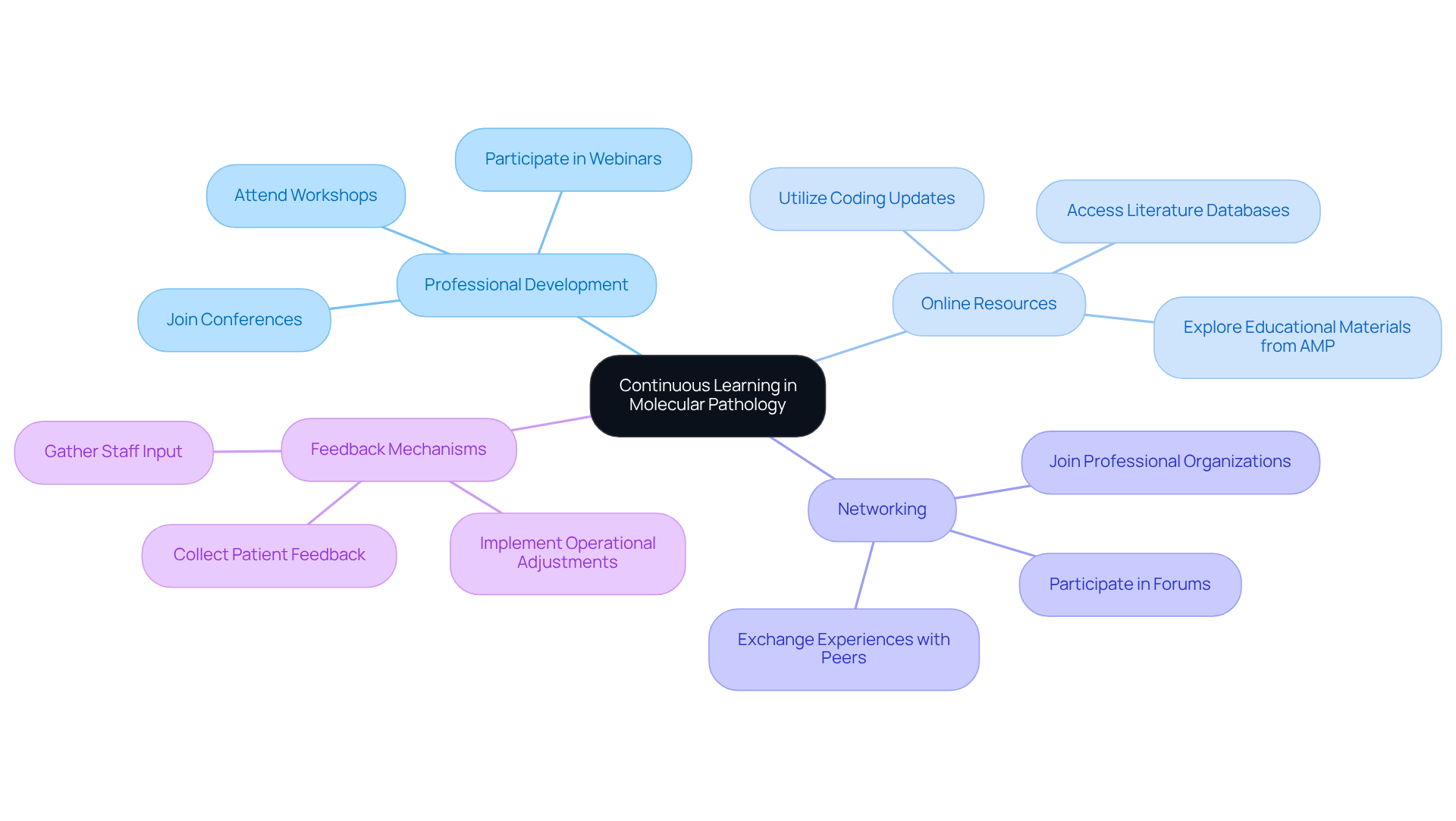 This mindmap illustrates how continuous learning can be achieved in molecular pathology. Each branch represents a key strategy, and the sub-branches provide specific actions to take. Follow the branches to see how these strategies connect to improve patient care and operational efficiency.