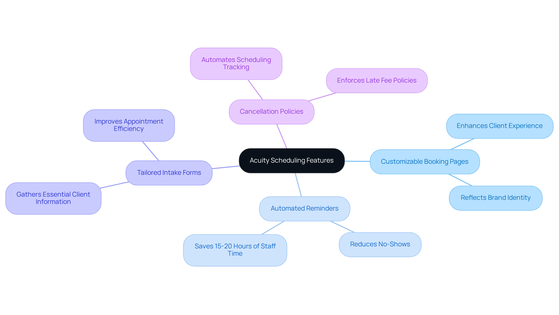 Start with the main theme in the center, then explore how each feature contributes to better scheduling and client interaction. Each branch shows a specific feature, while sub-branches explain the benefits or examples of how those features are used.