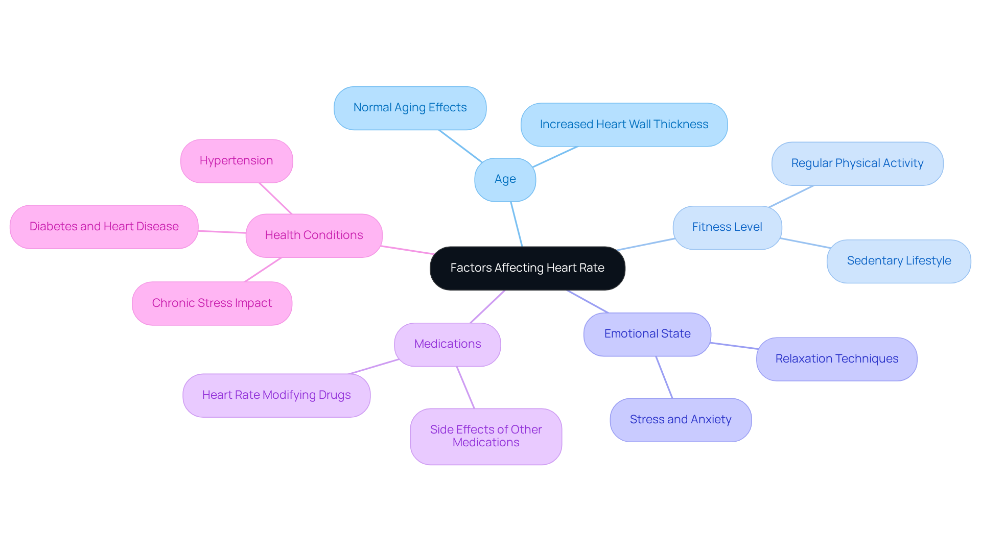 The central node represents the main topic, while the branches show different factors that can affect heart rate. Each color-coded branch helps you quickly identify the category and its related aspects.