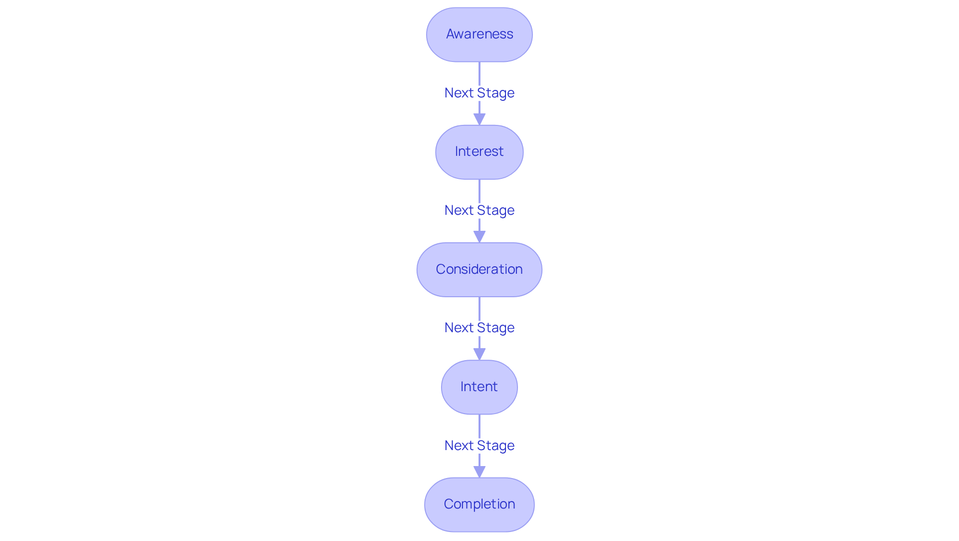 This flowchart illustrates the steps a buyer takes from first learning about a product to making a purchase. Each box represents a stage in the journey, and the arrows show how one stage leads to the next. The additional notes highlight important insights about conversion rates and optimization strategies that can help improve sales.