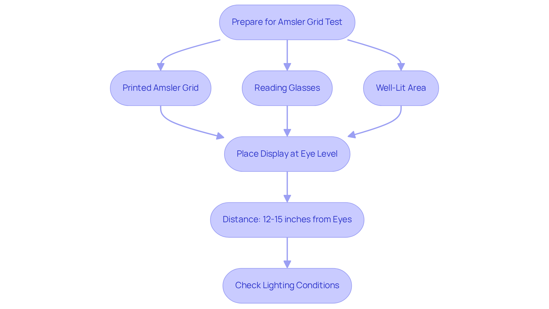 This flowchart guides you through the preparation steps for the Amsler Grid Test. Start at the top and follow the arrows to see what tools you need and how to set everything up correctly. This flowchart guides you through the preparation steps for the Amsler Grid Test. Start at the top and follow the arrows to see what tools you need and how to set everything up correctly.