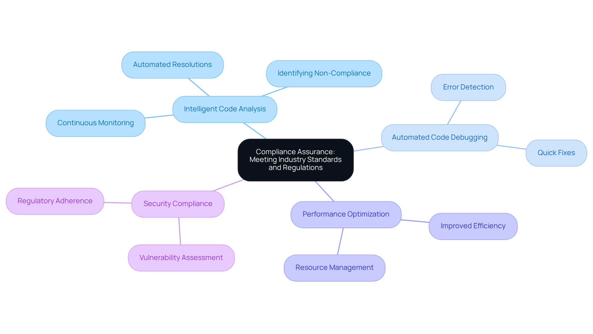 At the center, you'll find the main theme of compliance assurance. Each branch represents a feature of Kodezi, explaining how it contributes to maintaining industry standards. Follow the branches to see how these tools work together to enhance coding practices.