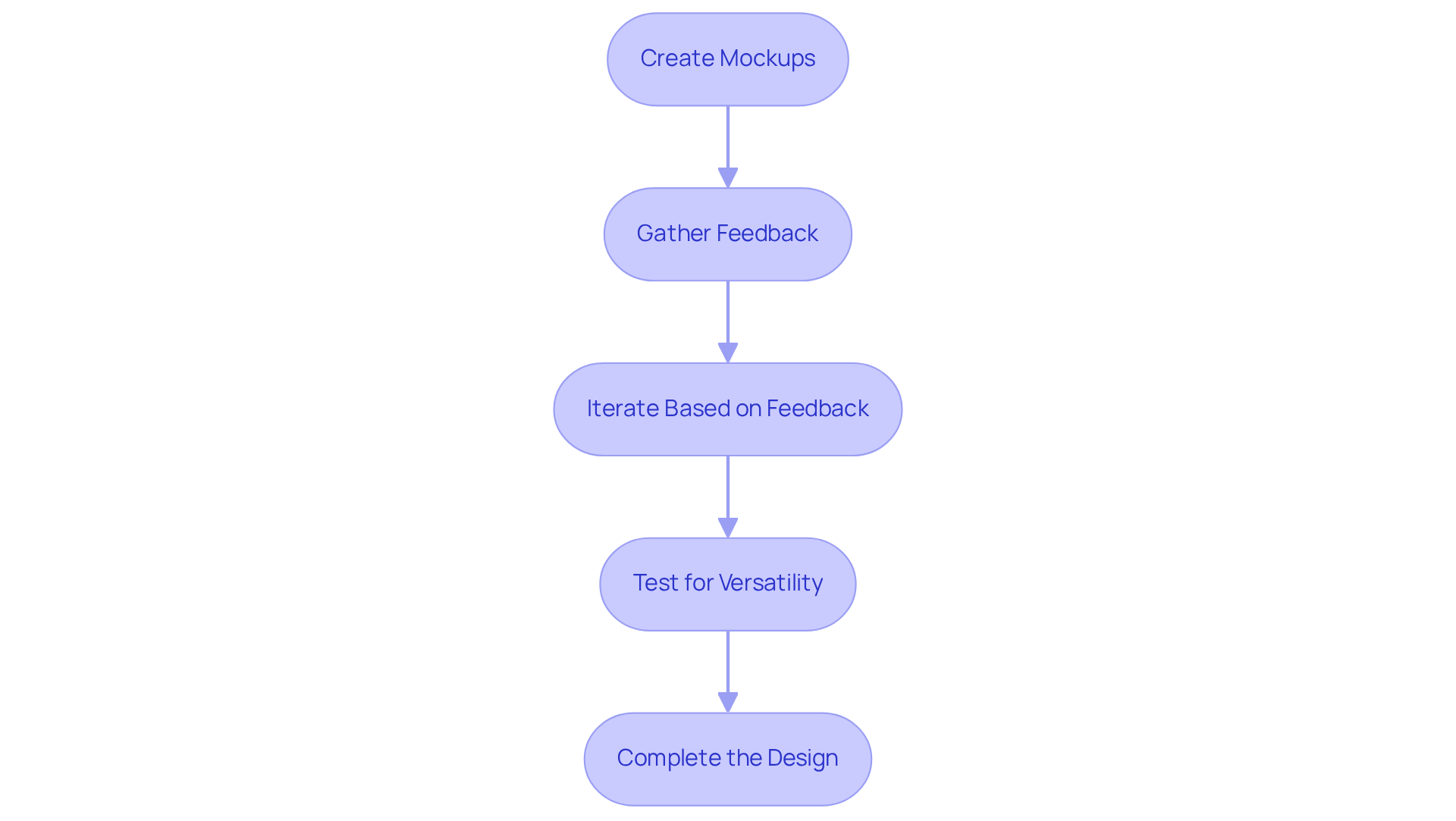 Each box represents a crucial step in the logo design process. Follow the arrows to see how each step leads to the next, guiding you through the journey of creating a successful logo. Each box represents a crucial step in the logo design process. Follow the arrows to see how each step leads to the next, guiding you through the journey of creating a successful logo.