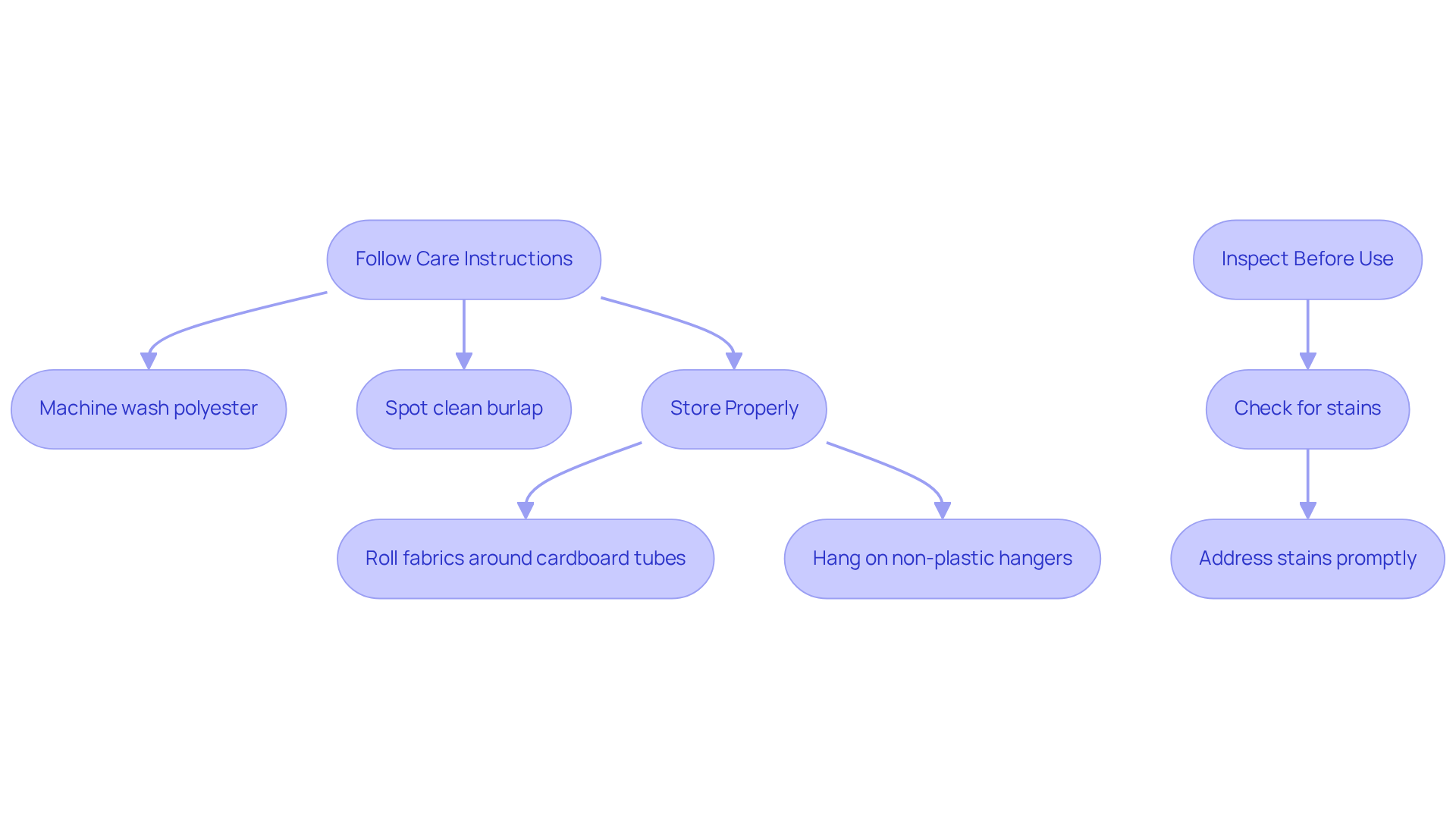 Each box represents a step in caring for your linens. Follow the arrows to see the order of actions you should take to keep your table linens looking their best.