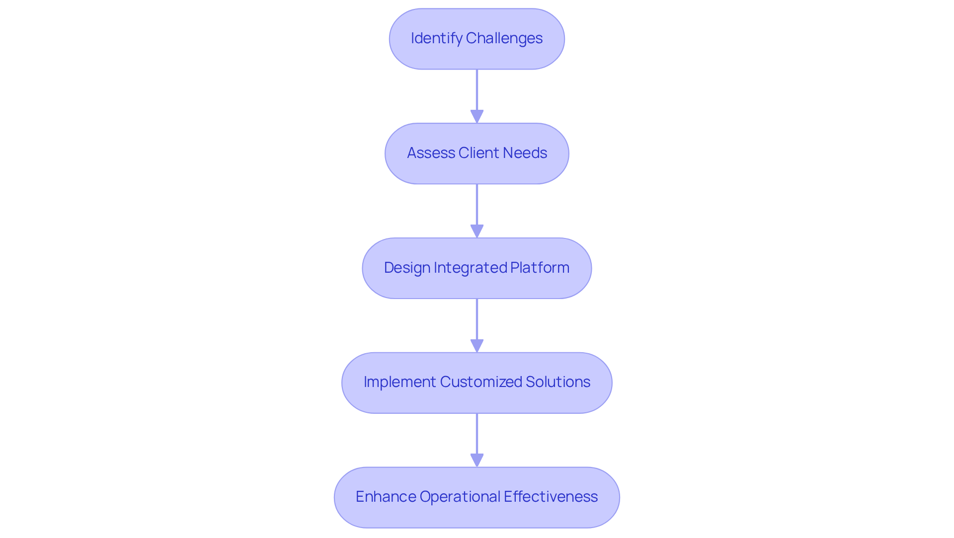 This flowchart illustrates the steps hedge funds can take to overcome operational challenges. Each box represents a key stage in the process, starting from identifying challenges to enhancing operational effectiveness through tailored software solutions. This flowchart illustrates the steps hedge funds can take to overcome operational challenges. Each box represents a key stage in the process, starting from identifying challenges to enhancing operational effectiveness through tailored software solutions.