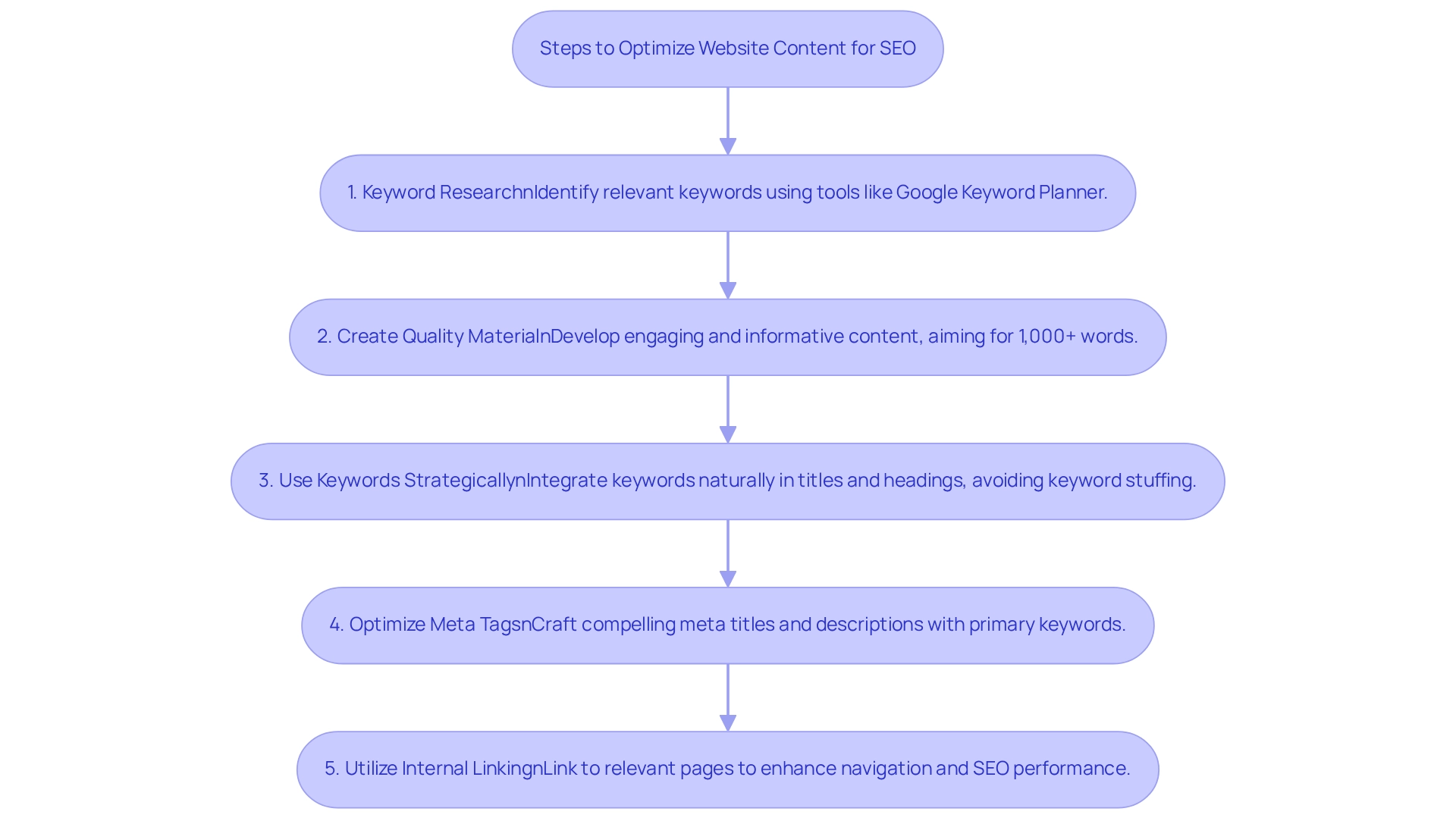Each box represents a key step in the SEO optimization process. Follow the arrows to understand the order in which you should implement these strategies to improve your website's search engine rankings.