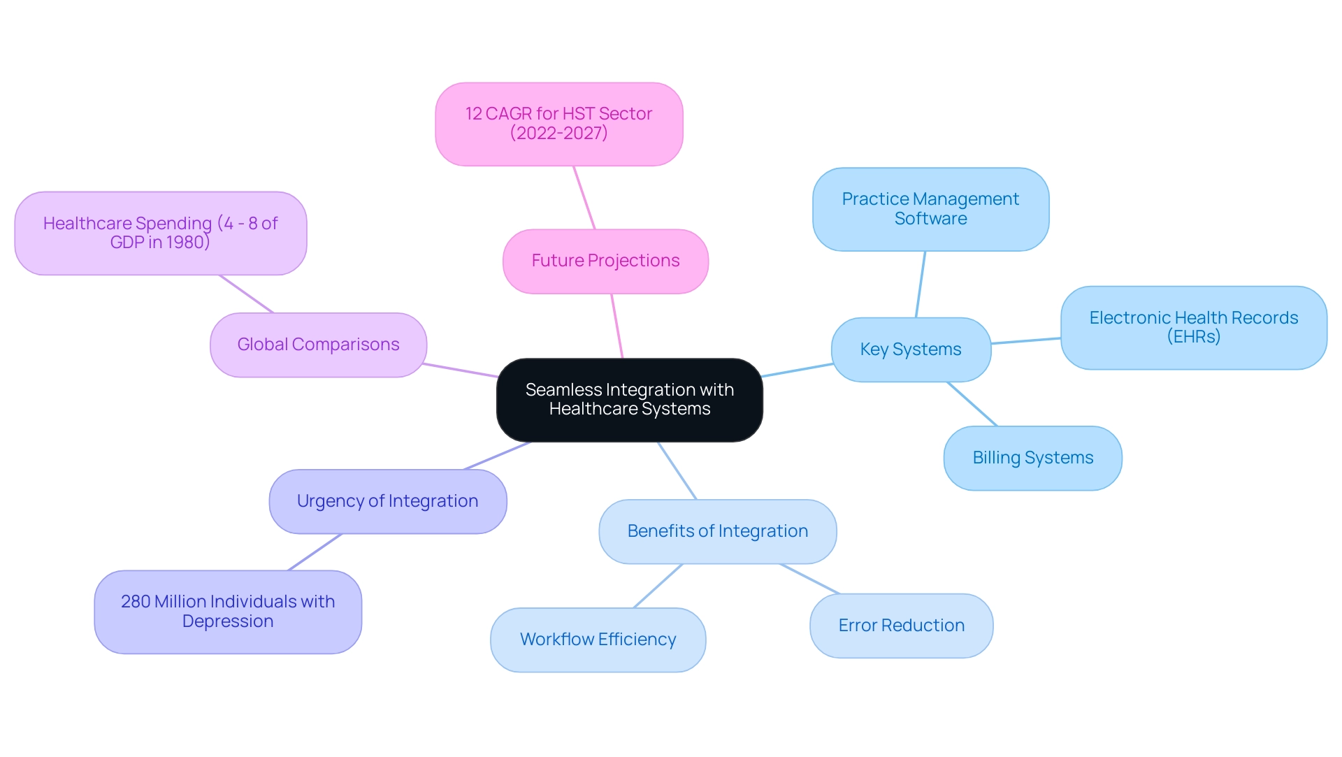 The central node represents the integration theme, with branches showing key systems, benefits, urgency, global comparisons, and future projections.