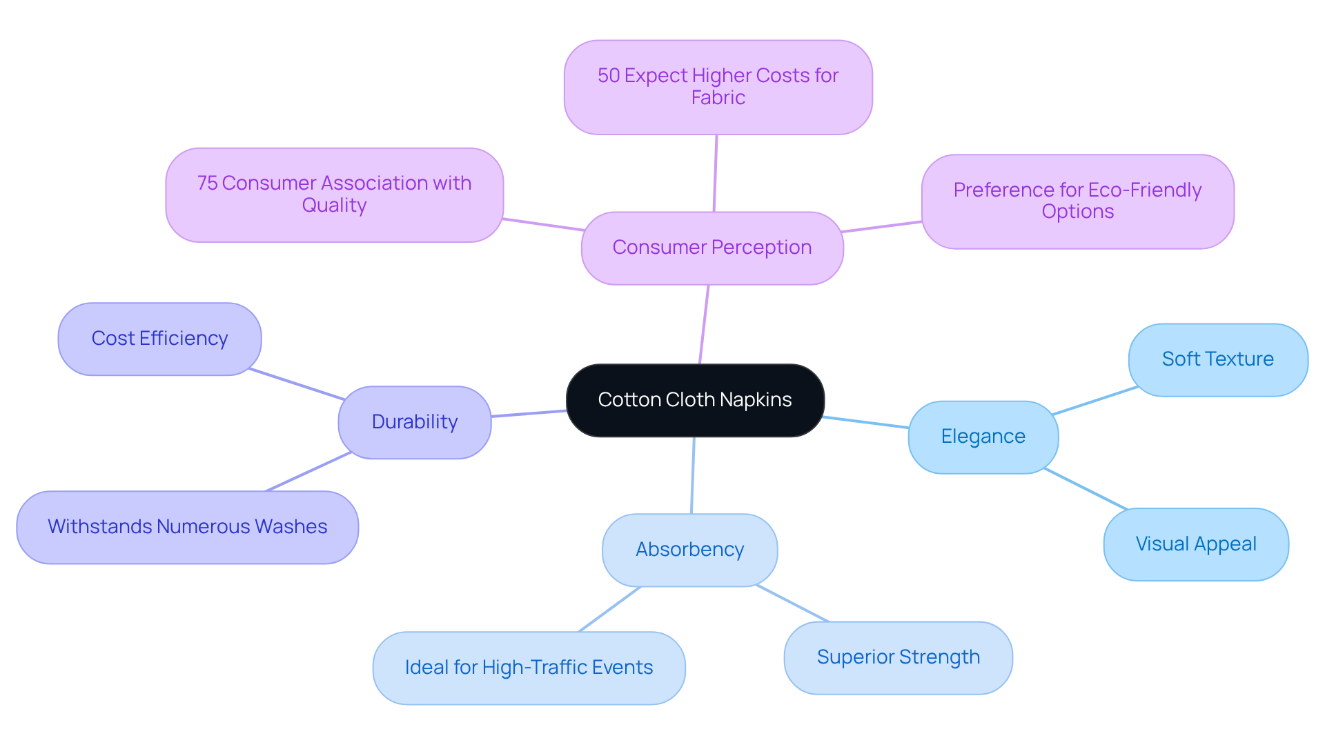 The central node represents cotton cloth napkins, while the branches show their key benefits. Each sub-point provides more detail on how these benefits enhance dining experiences. The central node represents cotton cloth napkins, while the branches show their key benefits. Each sub-point provides more detail on how these benefits enhance dining experiences.
