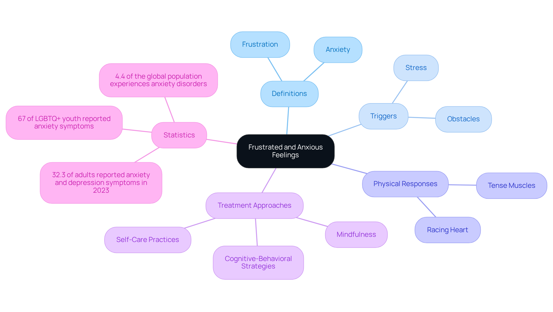 This mindmap helps you visualize the complex relationship between frustration and anxiety. Each branch represents a different aspect of these feelings, from definitions to treatment options. Follow the branches to see how everything connects and what you can do to manage these emotions better.
