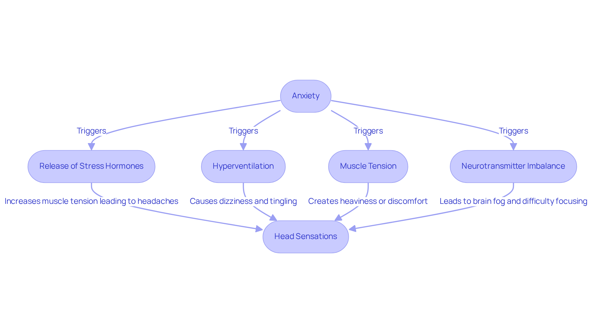 Follow the arrows to see how anxiety triggers each physiological response, leading to various sensations in the head. Each box explains how that response contributes to the overall feeling of unease.