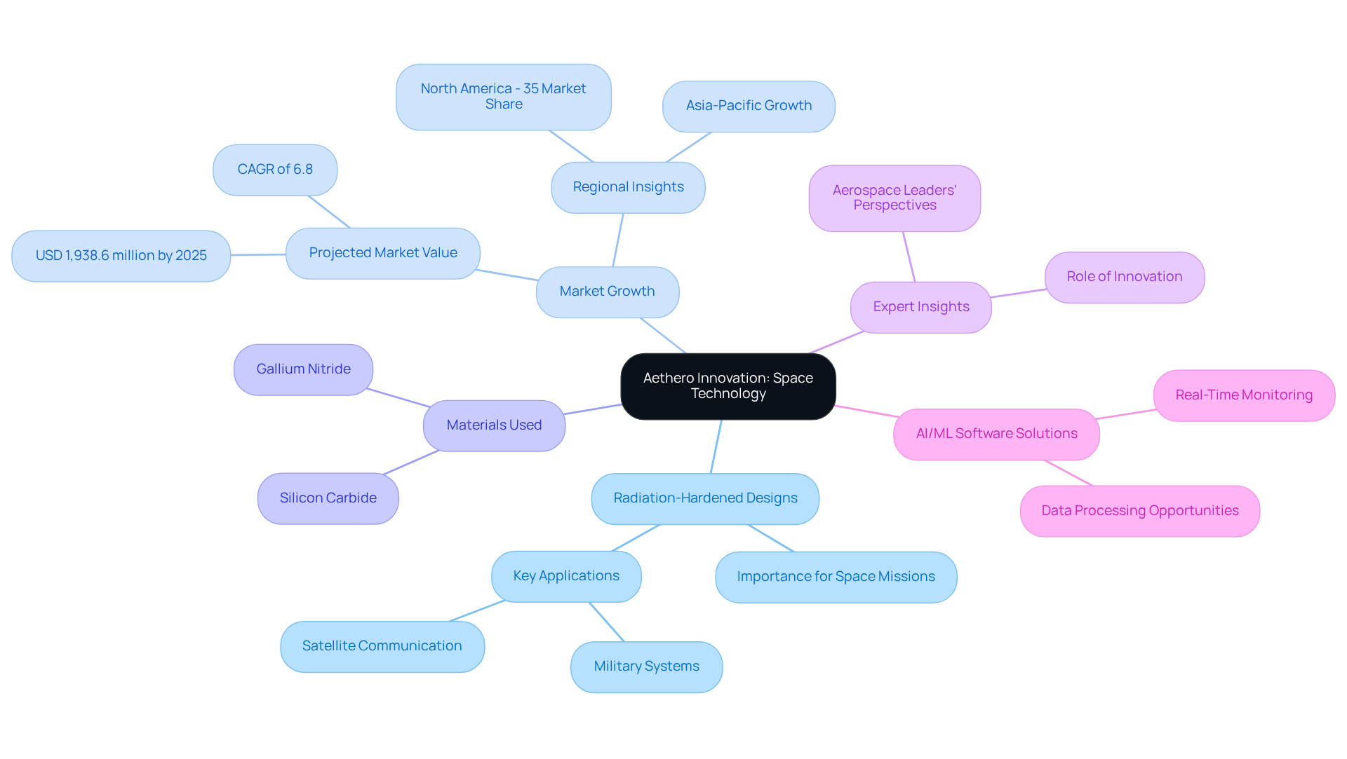 The central node represents Aethero's innovations, while the branches show different aspects of their technology and market insights. Each color-coded branch helps you navigate through the various components of their approach to space technology.