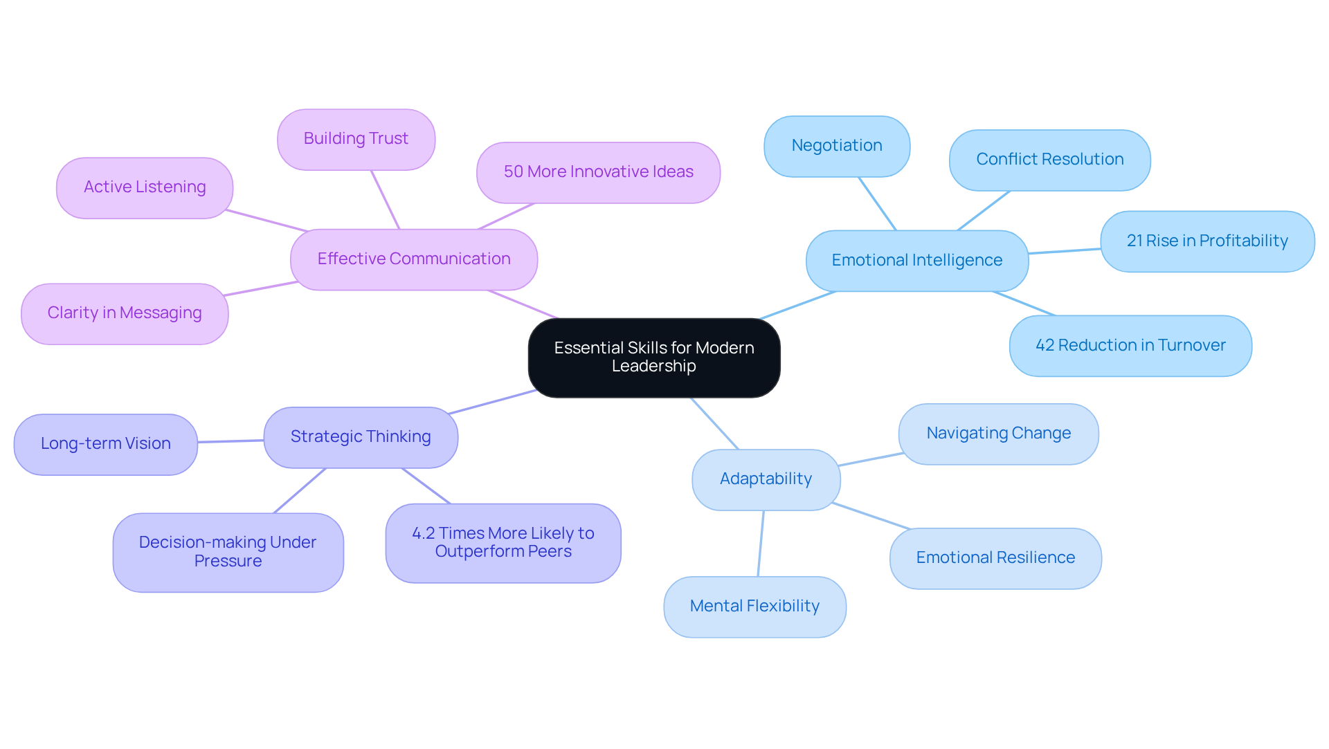 This mindmap starts with the core idea of essential leadership skills at the center. Each branch represents a key skill, and the sub-branches show related concepts and benefits. The more you explore, the clearer it becomes how these skills contribute to effective leadership and organizational success.