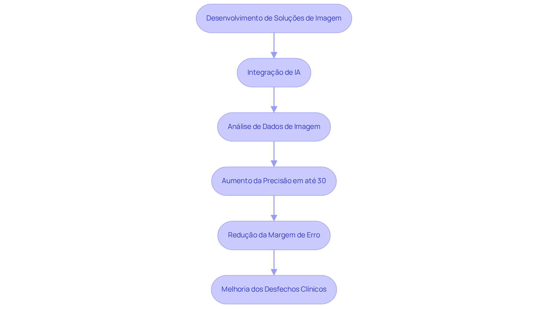 Cada etapa do fluxograma representa um passo no processo de implementação da IA nas soluções de imagem, mostrando como cada ação contribui para a melhoria da precisão e eficiência no atendimento ao paciente.