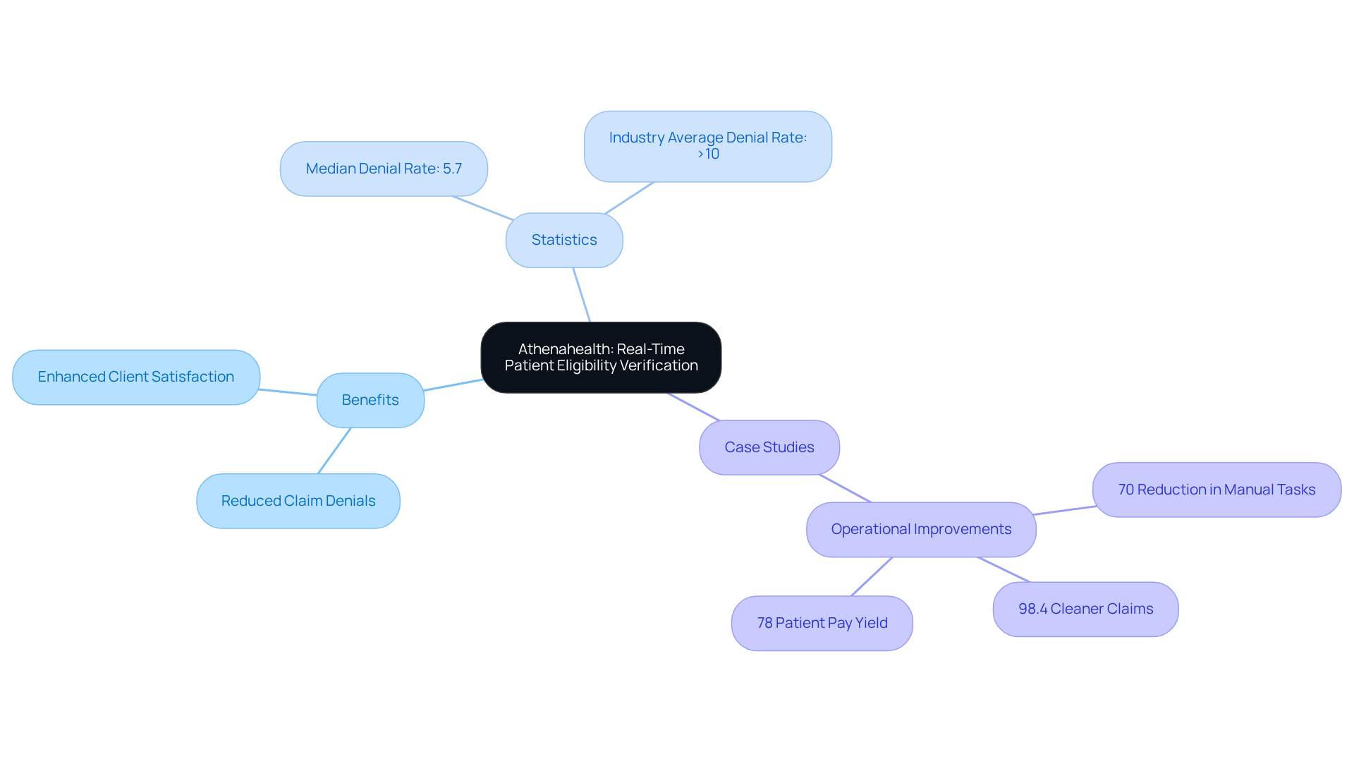 The center shows the main solution, and the branches illustrate its benefits and impacts. Each branch helps you see how Athenahealth's services improve healthcare operations.
