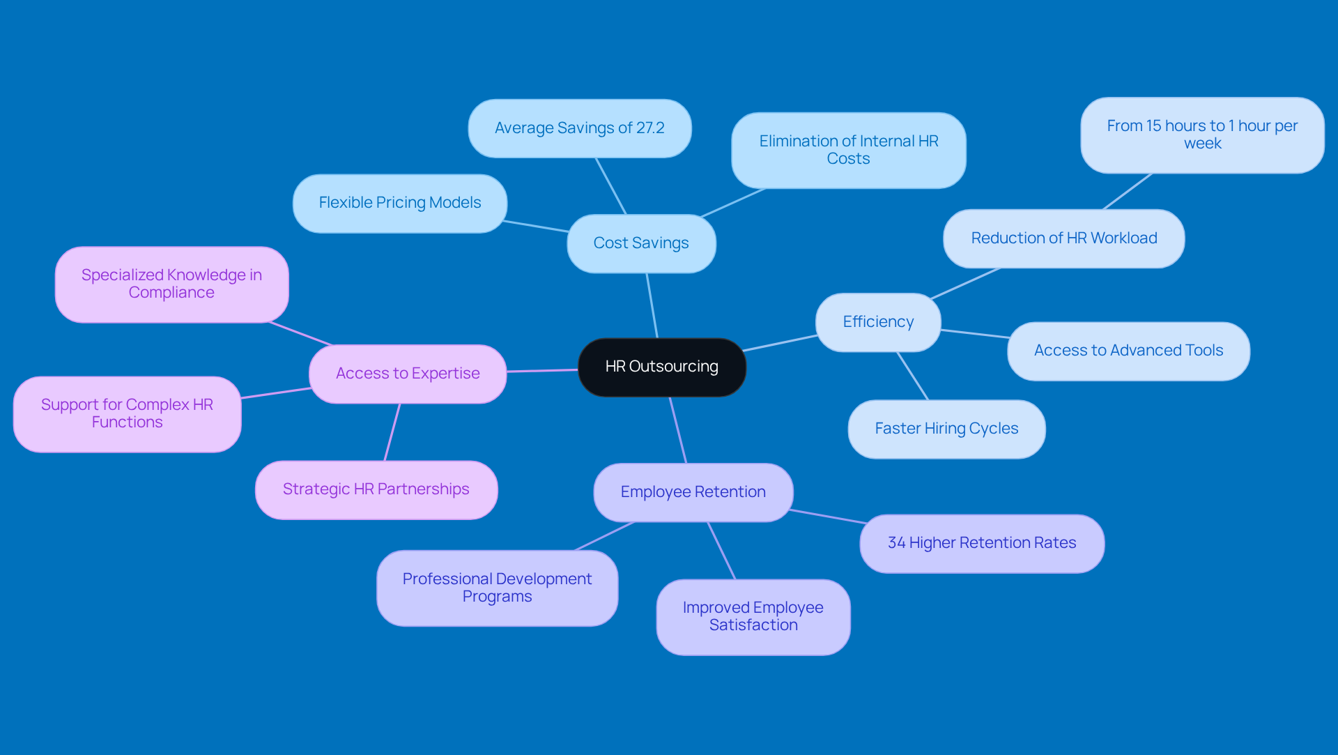 The central node represents HR outsourcing, while the branches show the main benefits. Each sub-branch provides specific details or statistics related to that benefit. This layout helps you see how outsourcing can positively impact a business.