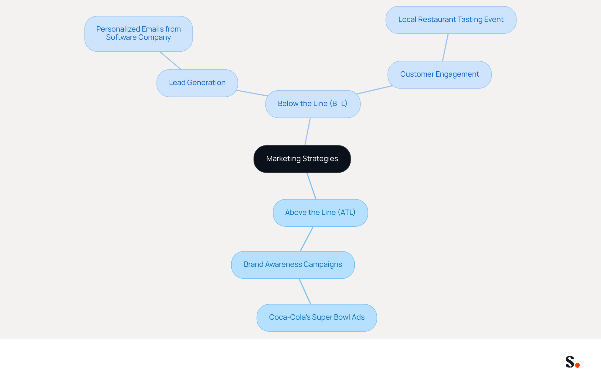 The central node represents the overall marketing strategies, while the branches show how each strategy can be applied to achieve specific business goals. Each example illustrates a practical application of the strategies, helping you see how they work in real-world scenarios.