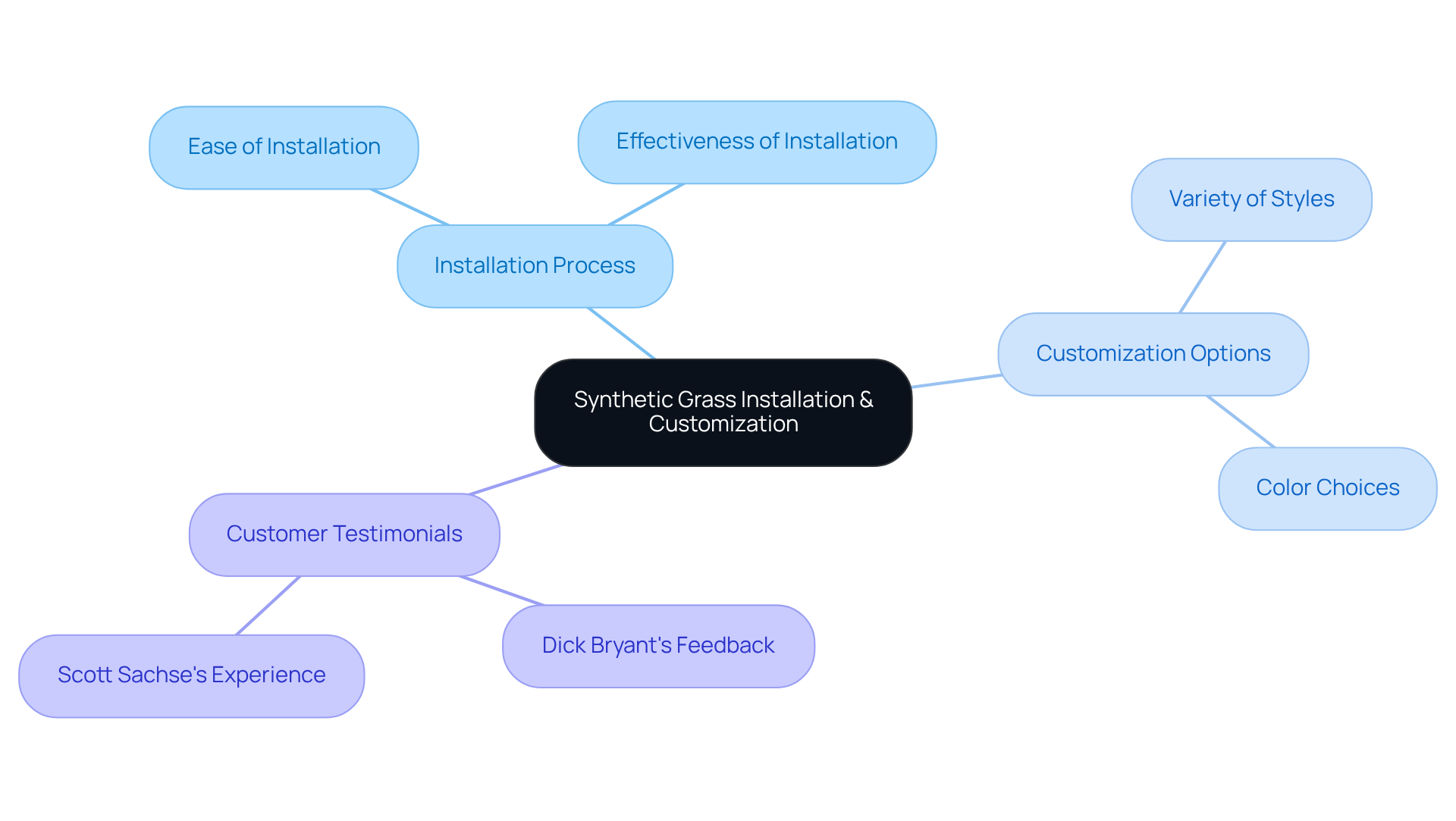 The center represents the main topic of synthetic grass. Each branch shows different aspects: how easy it is to install, the variety of styles you can choose from, and what customers are saying about their experiences.
