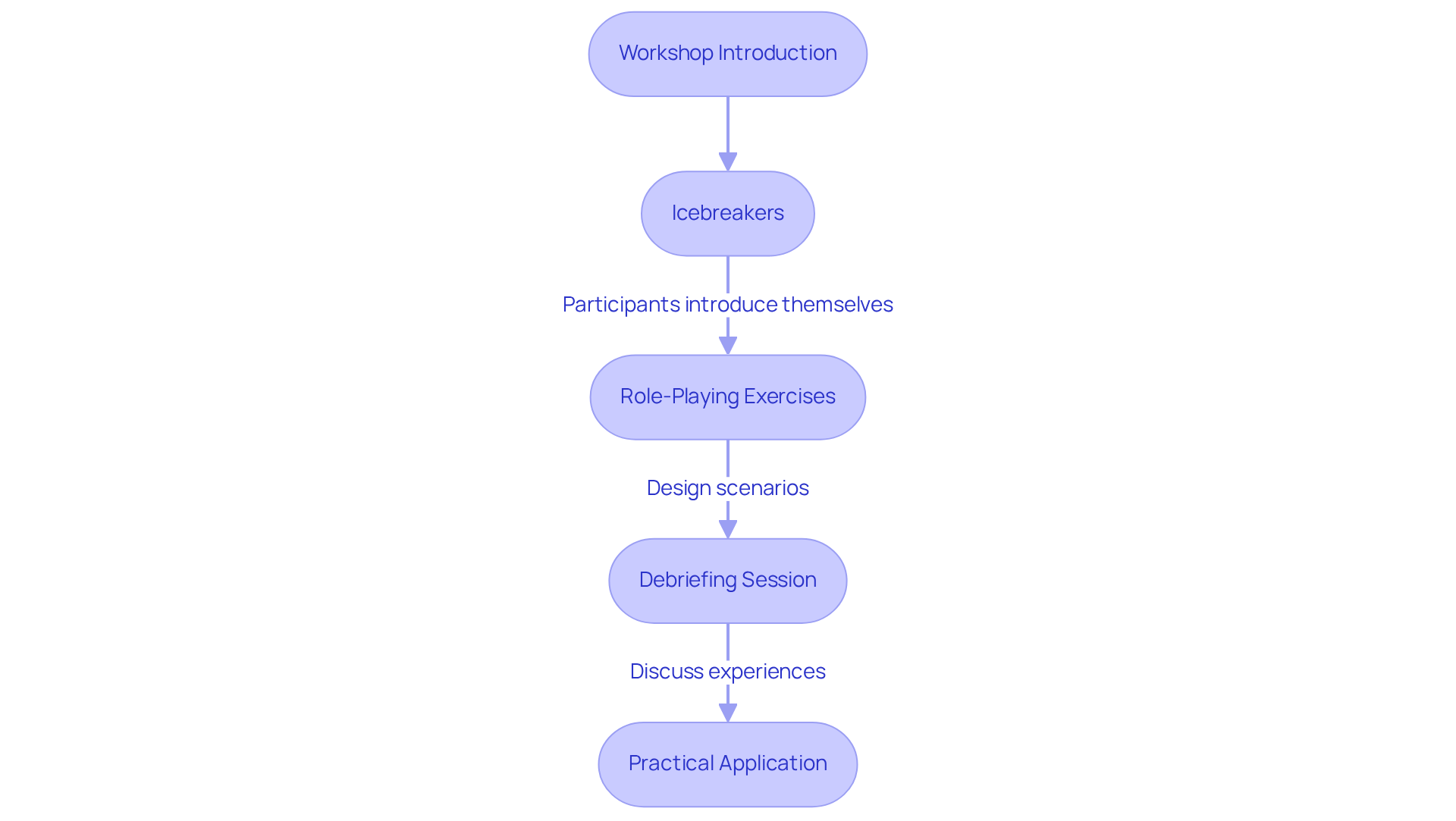This flowchart shows the steps in a communication skills workshop. Start with icebreakers to warm up, then move into role-playing to practice skills, followed by a debrief to reflect on experiences, and finally apply what you've learned in real situations. Each step builds on the last to create a comprehensive learning experience. This flowchart shows the steps in a communication skills workshop. Start with icebreakers to warm up, then move into role-playing to practice skills, followed by a debrief to reflect on experiences, and finally apply what you've learned in real situations. Each step builds on the last to create a comprehensive learning experience.
