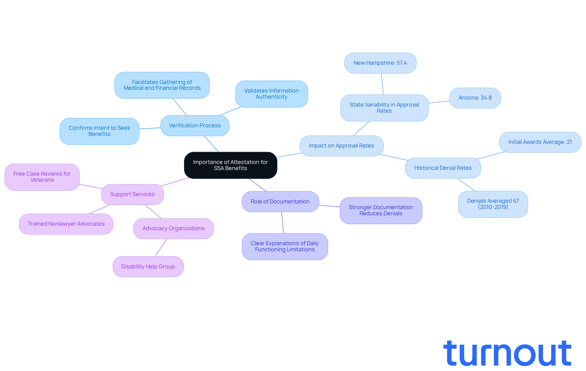 Start at the center with the main idea of attestation, then follow the branches to explore related topics like verification and support services. Each branch represents a key aspect of the attestation process, helping you understand how they connect. Start at the center with the main idea of attestation, then follow the branches to explore related topics like verification and support services. Each branch represents a key aspect of the attestation process, helping you understand how they connect.