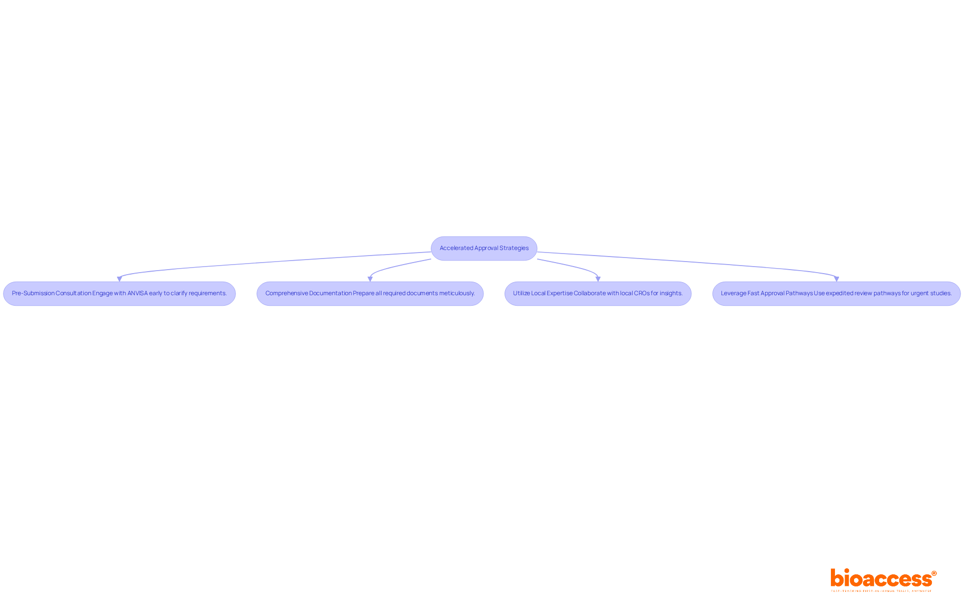 This flowchart outlines the key strategies for speeding up clinical trial approvals in Brazil. Each box represents a different approach, and the arrows show how these strategies connect to help organizations navigate the regulatory landscape effectively.