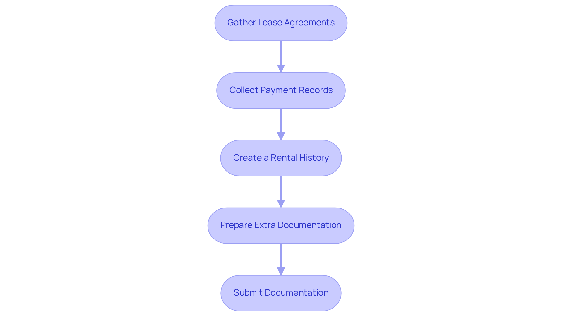 Each box represents a step in the process of documenting rental income. Follow the arrows to see how to move from one step to the next, ensuring you have all necessary documentation for your loan application.