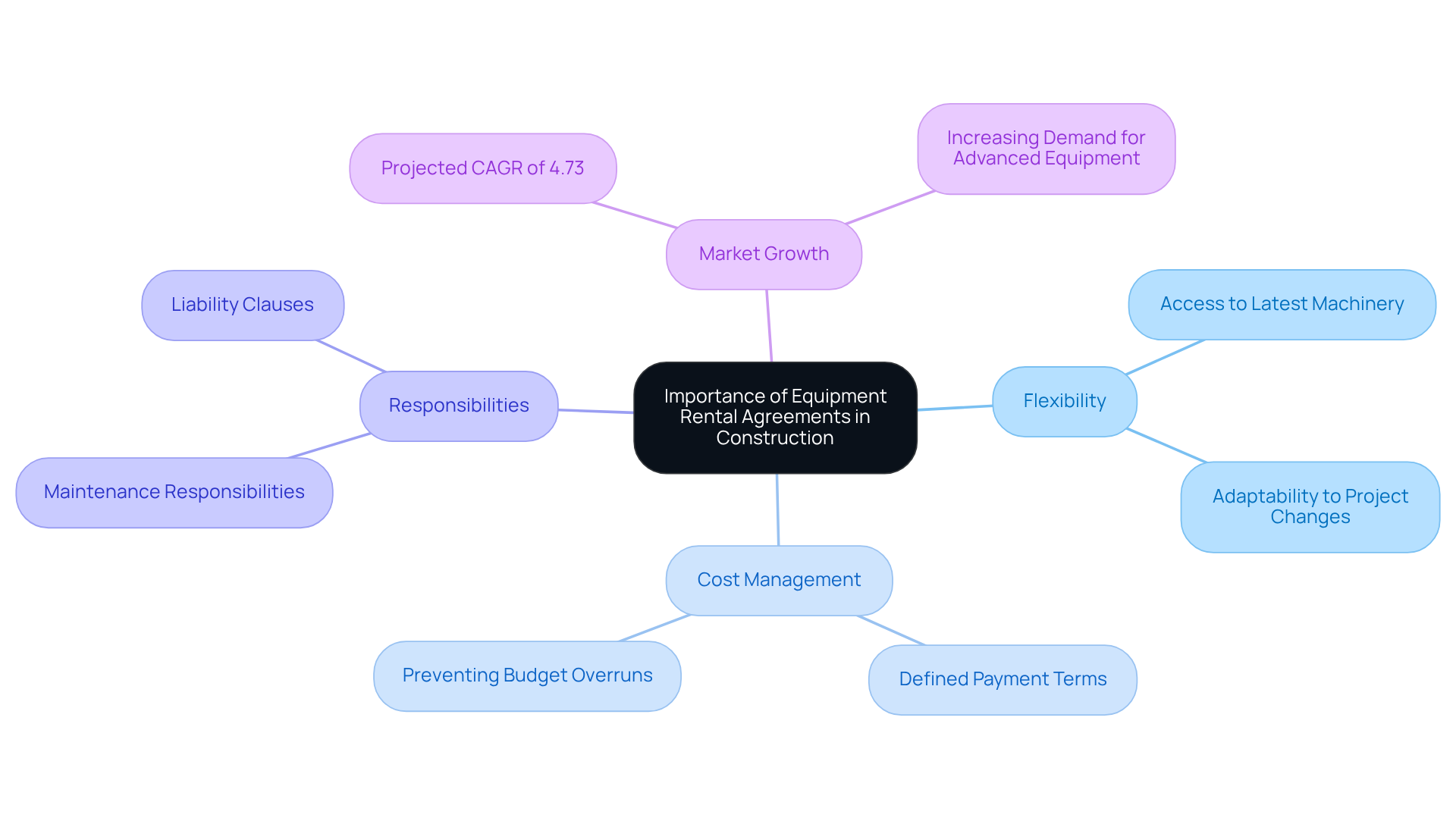 The central node represents the main topic, while branches show key aspects of why equipment rental agreements are important. Each branch can be explored for more detailed points, helping you understand the overall significance in the construction industry. The central node represents the main topic, while branches show key aspects of why equipment rental agreements are important. Each branch can be explored for more detailed points, helping you understand the overall significance in the construction industry.