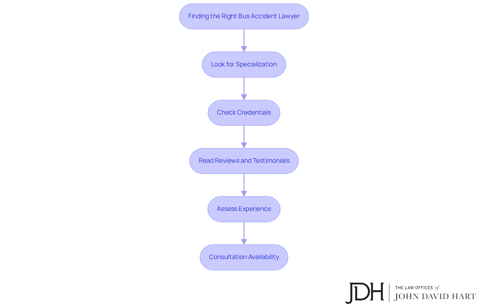 Each box represents a step in the process of finding a lawyer. Follow the arrows to see the order of actions you should take to make an informed decision.