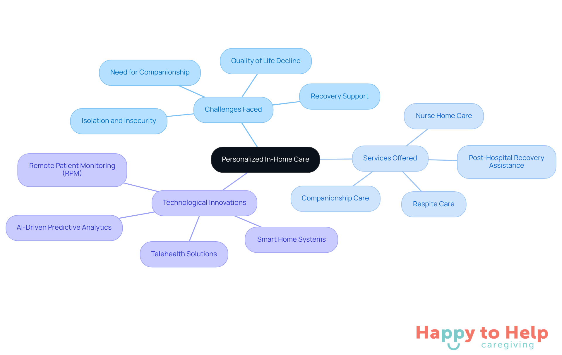 The center represents the main theme of personalized care, with branches showing the challenges, services, and technology that support seniors' well-being. Each branch highlights important aspects of caregiving.