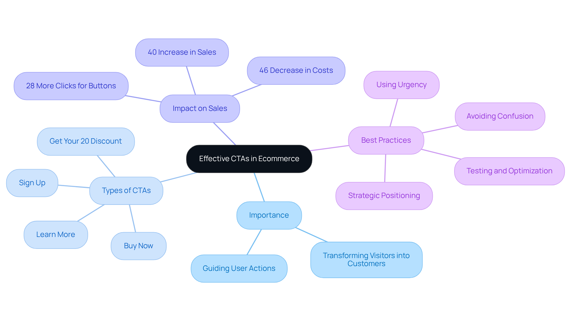 This mindmap illustrates the key aspects of effective CTAs in ecommerce. Start at the center with the main idea, then explore how different elements like importance, types, and best practices connect to it. Each branch represents a crucial part of understanding how CTAs can drive sales and improve customer engagement. This mindmap illustrates the key aspects of effective CTAs in ecommerce. Start at the center with the main idea, then explore how different elements like importance, types, and best practices connect to it. Each branch represents a crucial part of understanding how CTAs can drive sales and improve customer engagement.