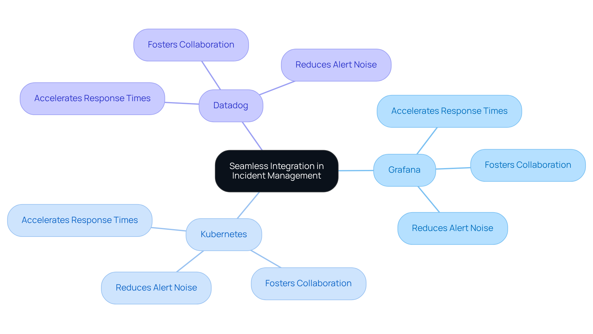 The central node represents the main theme of integration. Each branch shows a tool that integrates with DrDroid, and the sub-branches detail the benefits of using these tools together. This helps visualize how these integrations improve incident management.