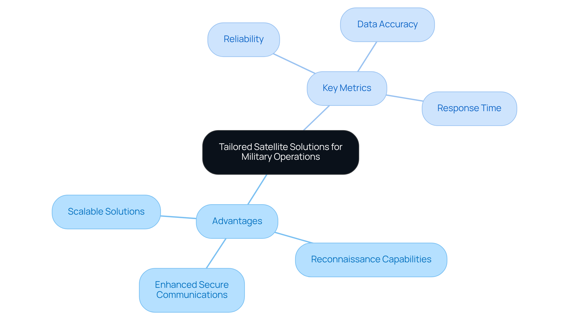 The center represents the main topic, while the branches show the advantages and key metrics that define the effectiveness of these satellite solutions. Each branch helps you understand how these elements contribute to military operations.