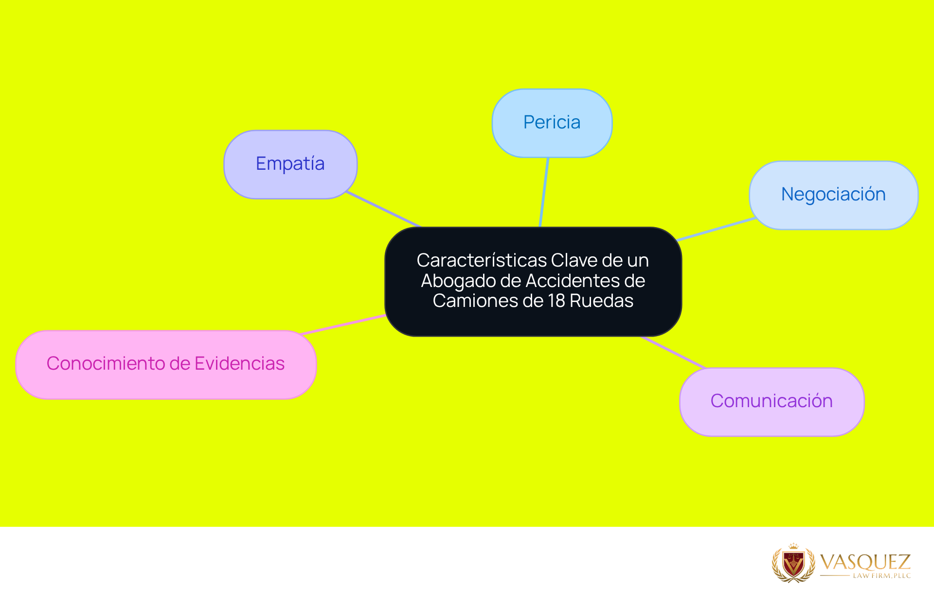 Este mapa mental te muestra las habilidades que debe tener un abogado en casos de accidentes de camiones. Cada rama representa una competencia específica, ayudándote a entender cómo cada una contribuye al éxito en la representación legal.