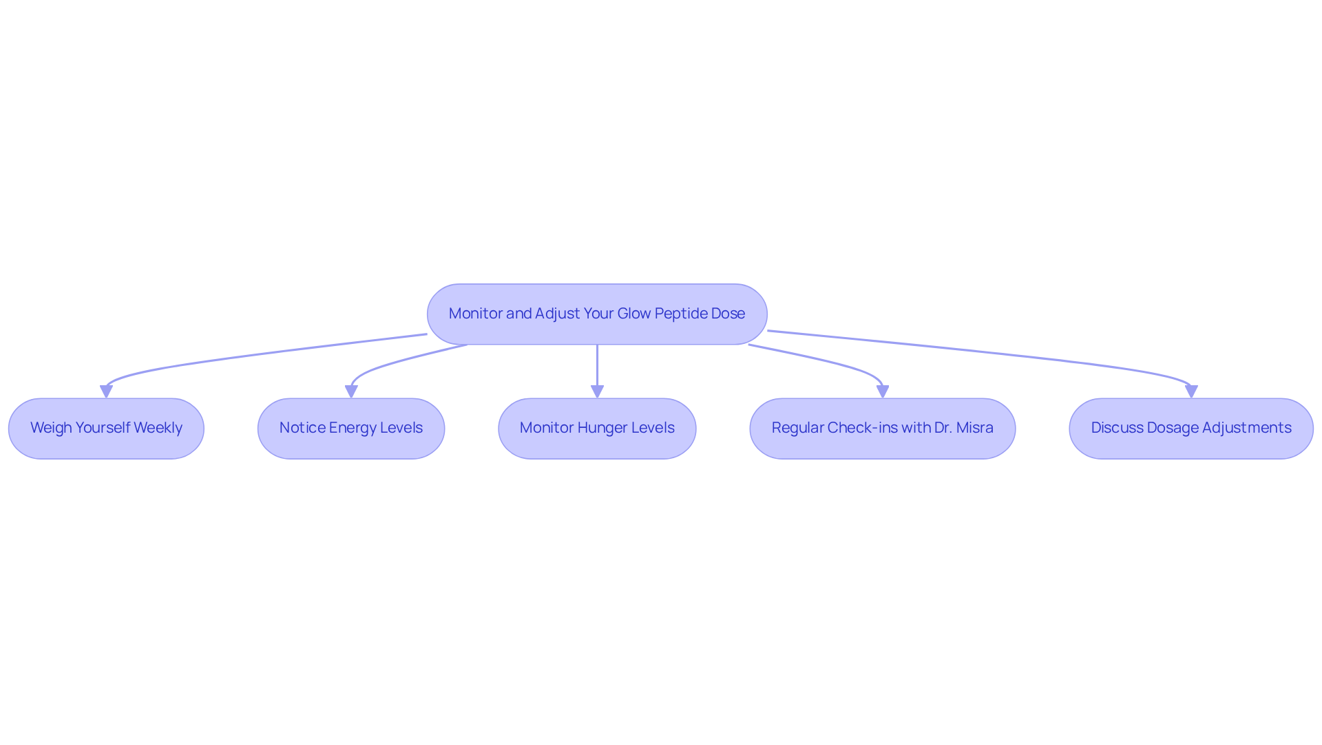 This flowchart guides you through the process of monitoring and adjusting your glow peptide dose. Each box represents a step you should take to ensure your therapy is effective. Follow the arrows to see how each step connects to your overall health journey. This flowchart guides you through the process of monitoring and adjusting your glow peptide dose. Each box represents a step you should take to ensure your therapy is effective. Follow the arrows to see how each step connects to your overall health journey.