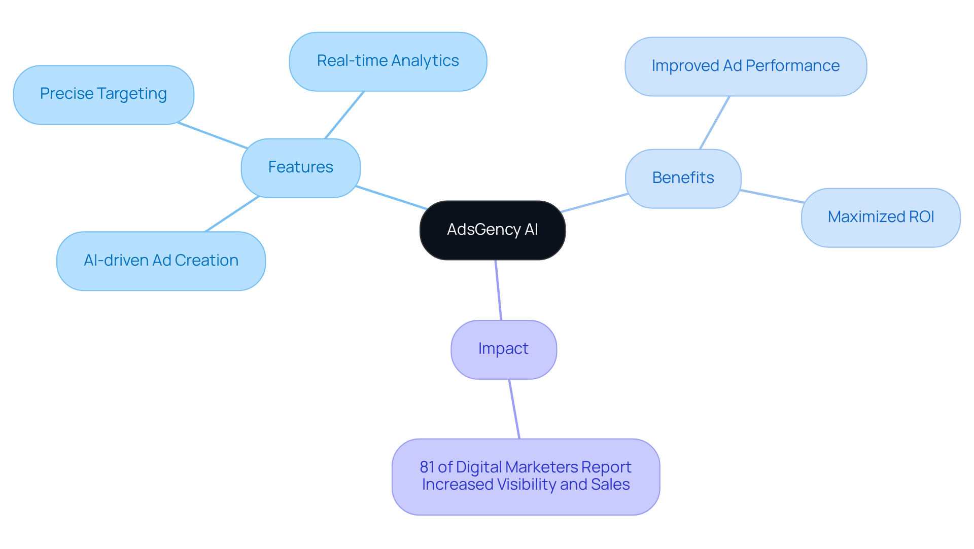 The center shows the main platform, and the branches illustrate its features, benefits, and the impact it has on marketers. Each branch helps you understand how AdsGency AI works and why it's effective.