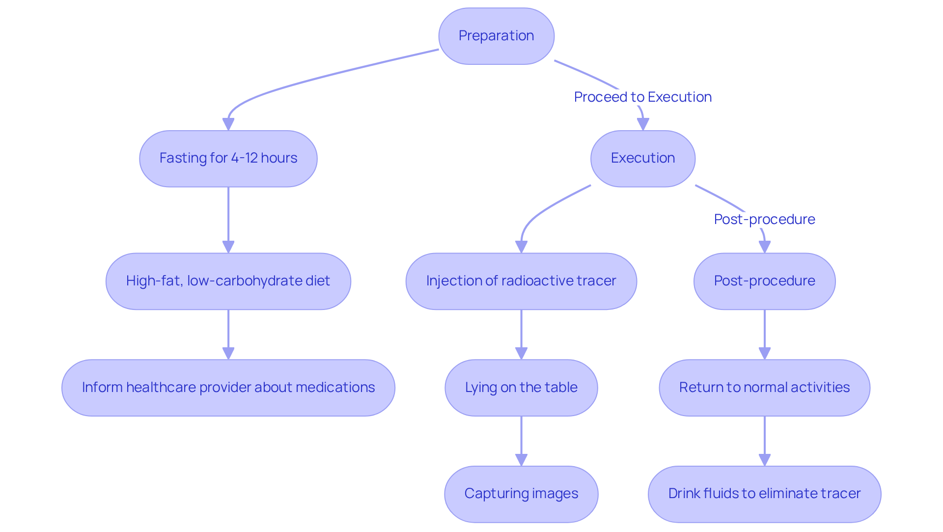 This flowchart guides you through the cardiac PET scan process. Start with preparation steps, move to what happens during the scan, and finish with aftercare instructions. Each box represents a key phase, making it easy to follow along.
