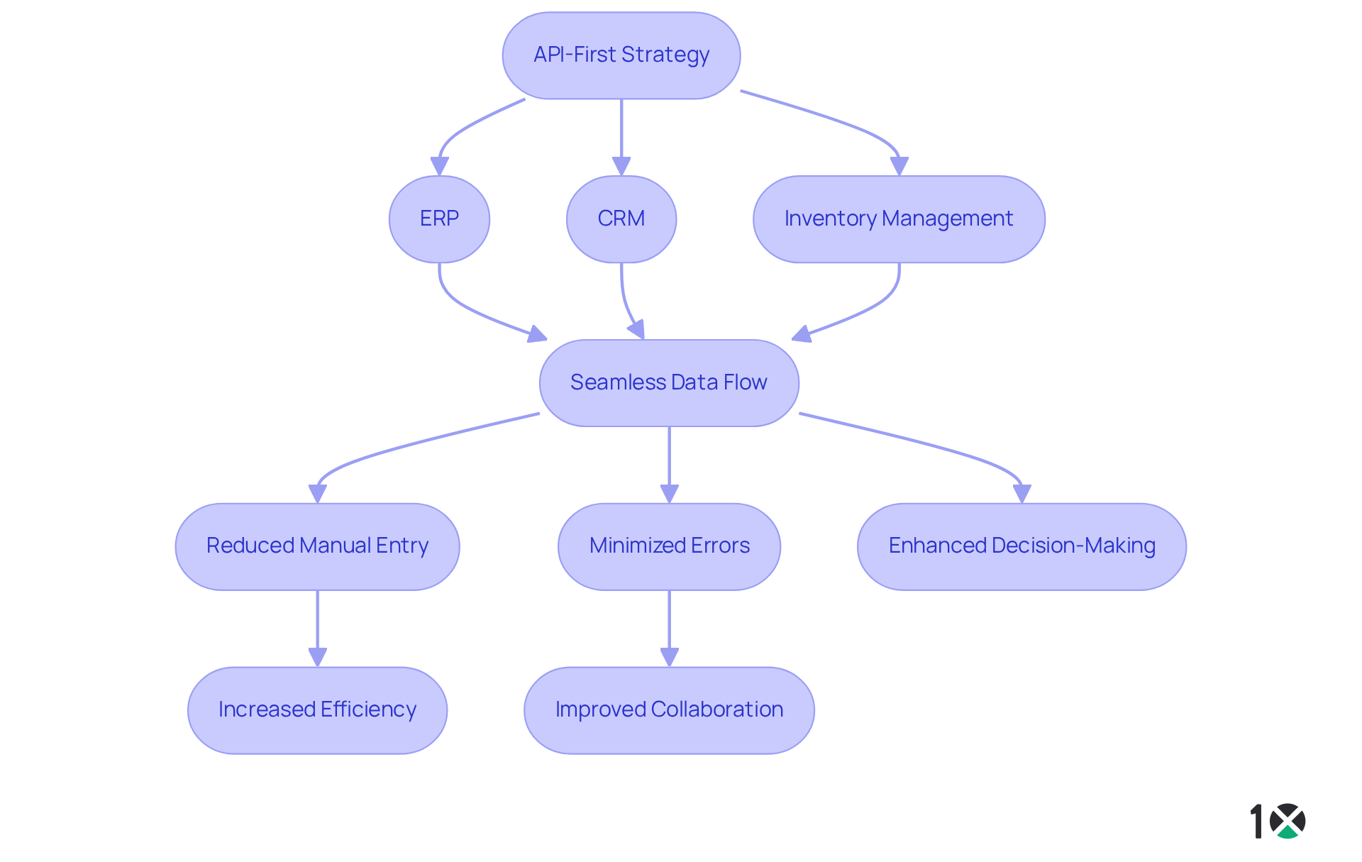 Follow the arrows to understand how integrating different tools leads to smoother operations and better results. Each step shows how connecting the software enhances overall efficiency. Follow the arrows to understand how integrating different tools leads to smoother operations and better results. Each step shows how connecting the software enhances overall efficiency.