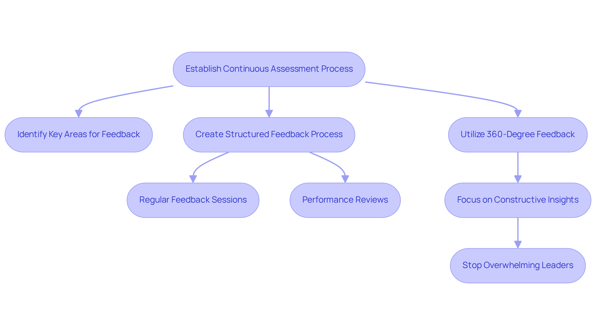 Follow the arrows to see how to build a continuous assessment process. Each box represents a step you can take to improve leadership development, ensuring that feedback is constructive and promotes growth. Follow the arrows to see how to build a continuous assessment process. Each box represents a step you can take to improve leadership development, ensuring that feedback is constructive and promotes growth.