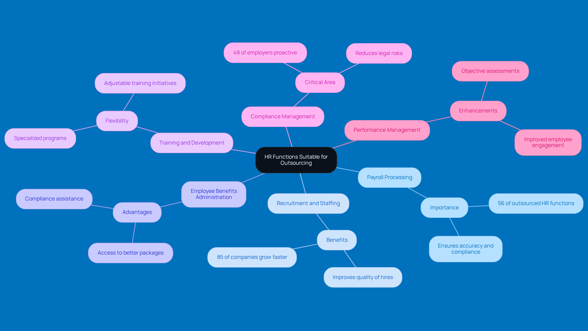 This mindmap shows the main HR functions that companies often outsource. Each branch represents a specific function, and the sub-branches provide details on the benefits and important statistics related to that function. It's a great way to visualize how outsourcing can help businesses focus on their core activities.