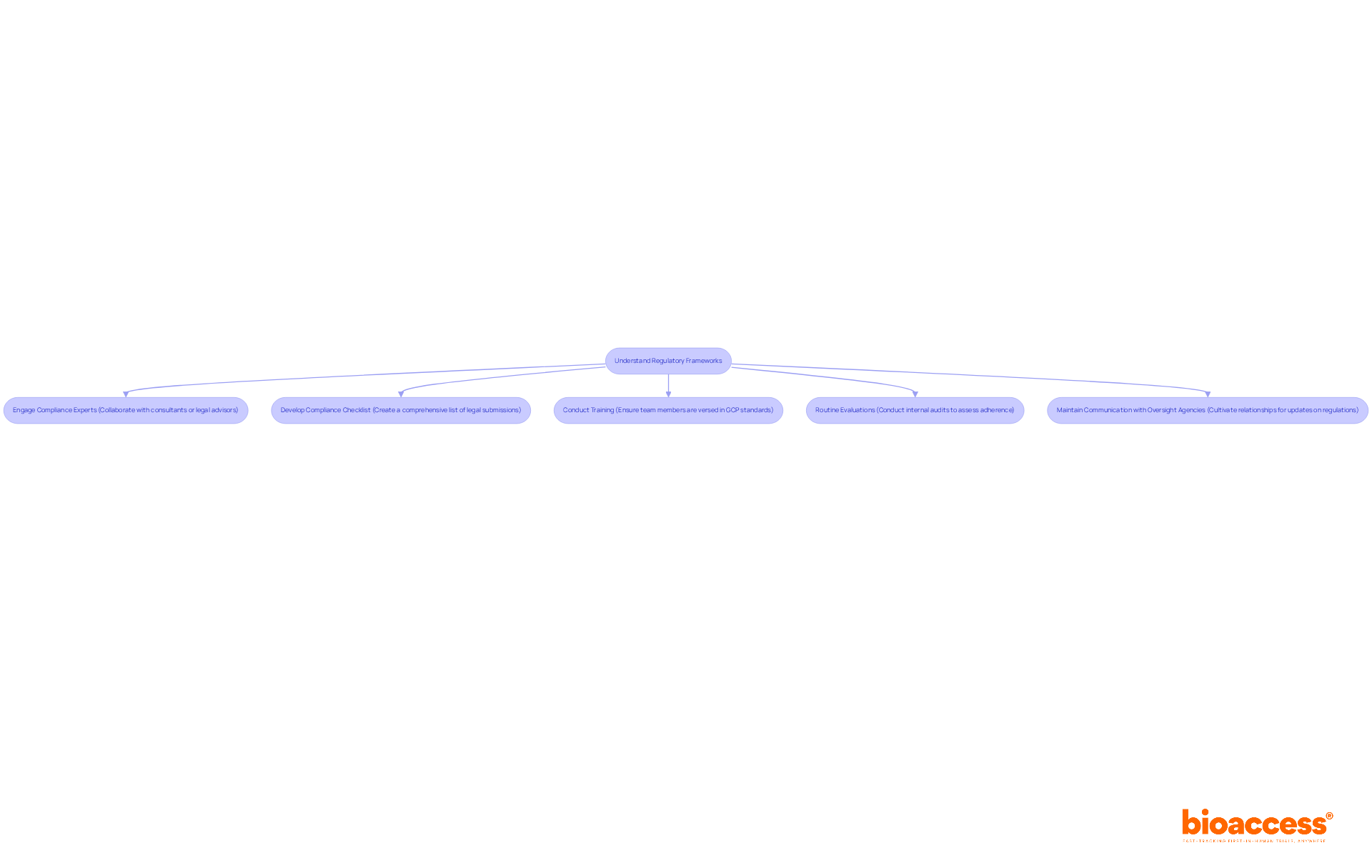 Follow the arrows to see the steps needed for compliance. Each box represents a crucial action to take, starting from understanding regulations to maintaining communication with oversight agencies.