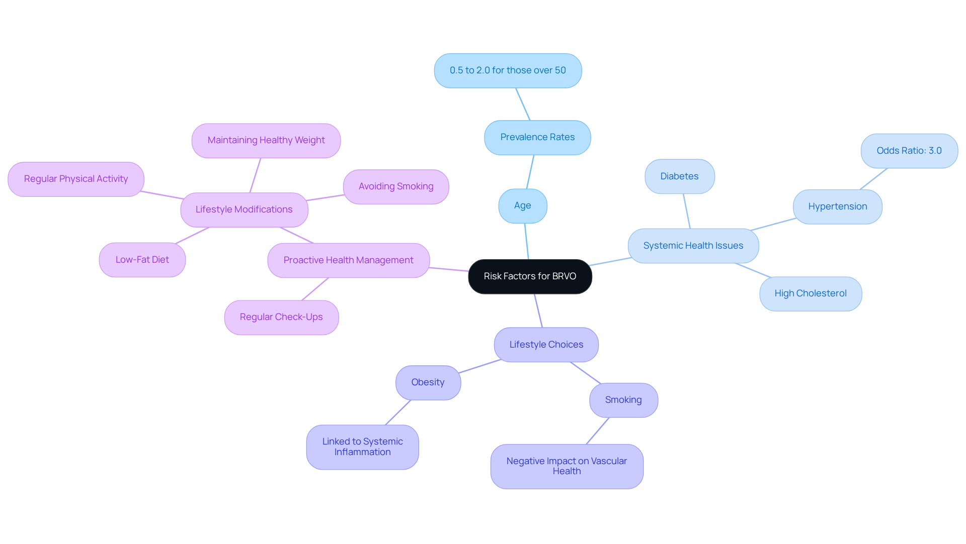 The central node represents the main topic of risk factors for BRVO. Each branch shows a different category of risk, with further details provided in sub-branches. This layout helps you see how various factors are interconnected and their significance.