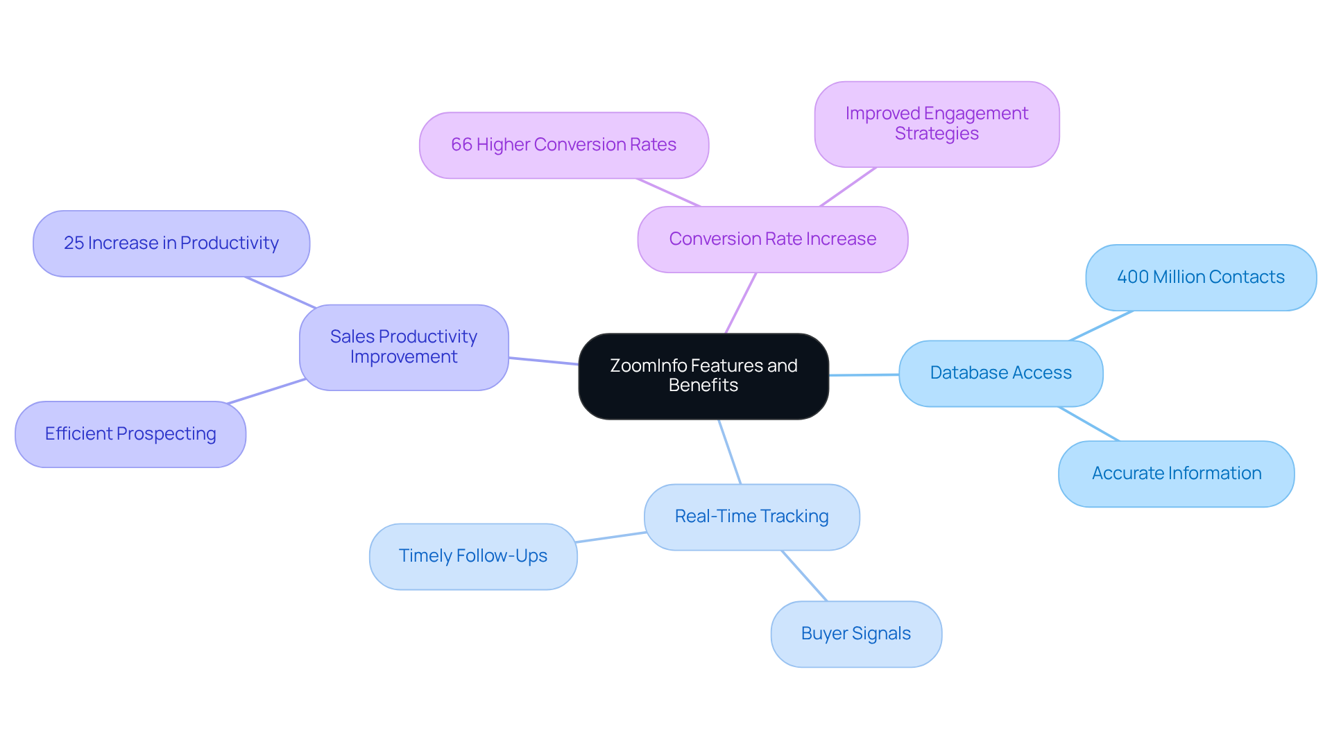 The central node represents ZoomInfo, with branches showing its key features and the benefits they provide. Each branch highlights how these features contribute to better sales outcomes.