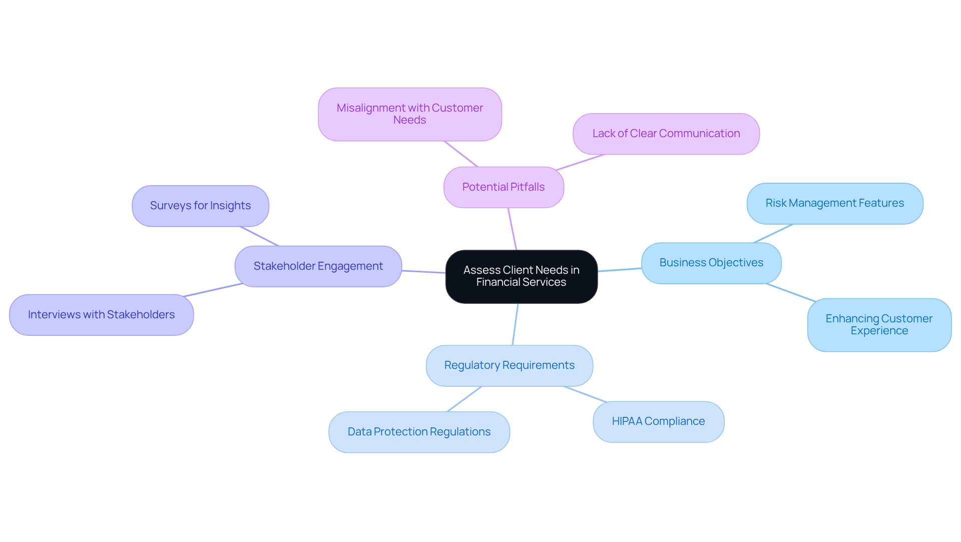The central node represents the main focus of the assessment, while the branches show different areas to consider. Each sub-branch provides specific details or examples related to that area, helping you understand the complexity of client needs in outsourcing.