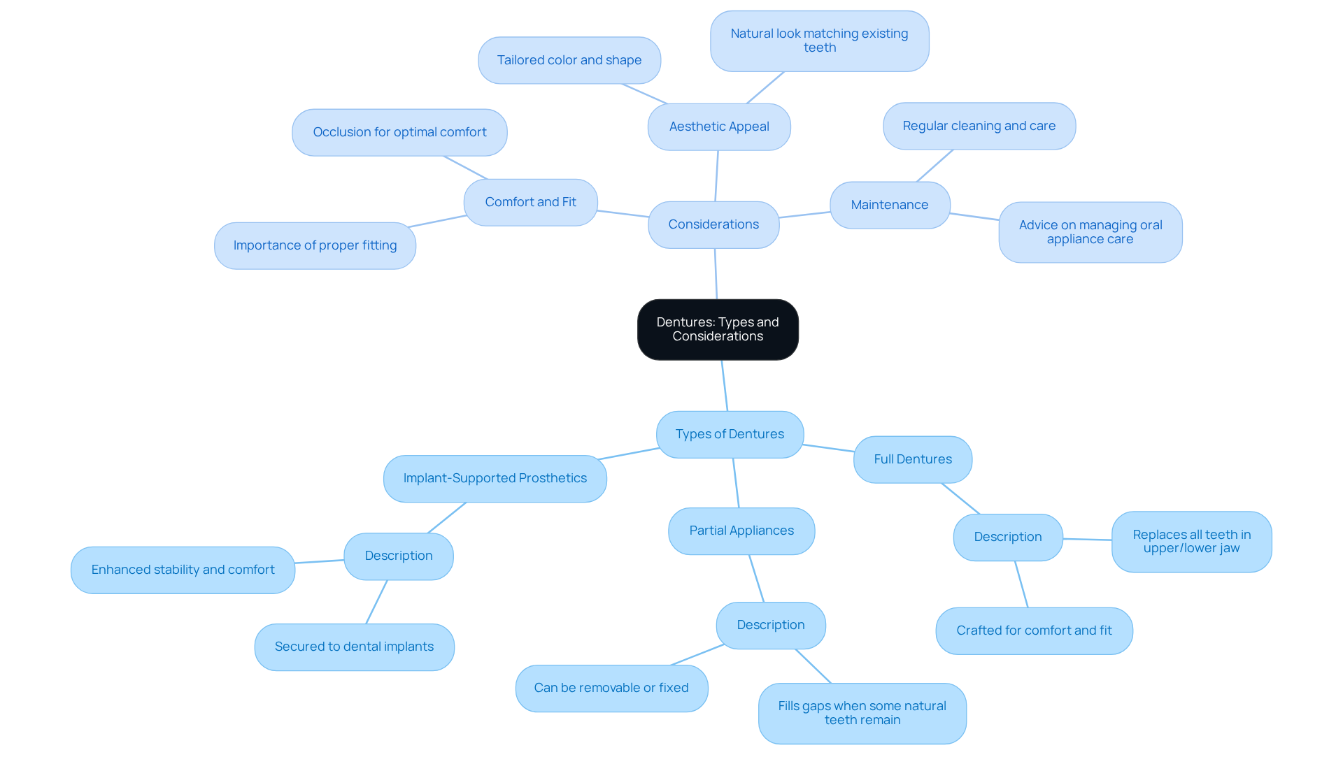 The central node represents the main topic of dentures. The branches show different types and important factors to consider when choosing dentures. Each color-coded section helps you easily identify the categories and their details.