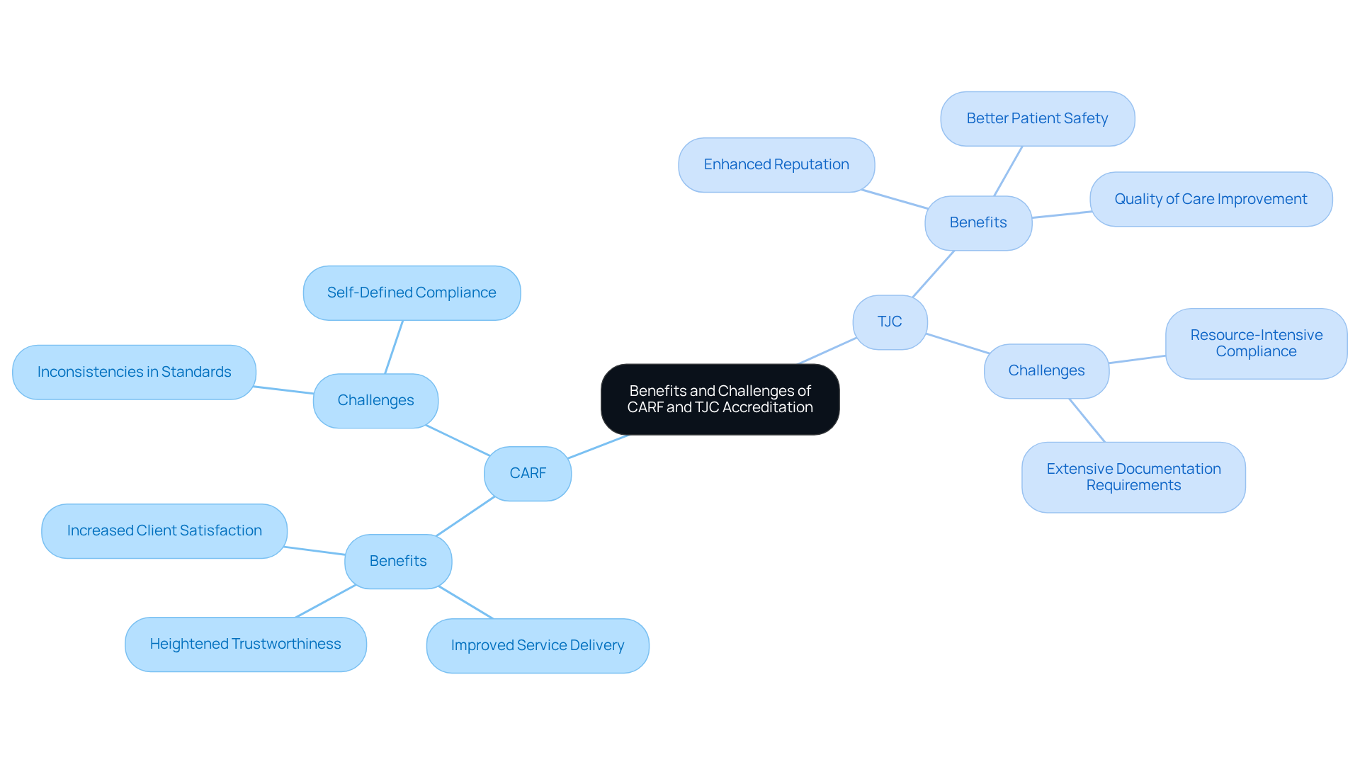 The central node represents the overall topic, while the branches show the specific benefits and challenges of each accreditation. The colors help differentiate between CARF and TJC, making it easier to compare them at a glance.