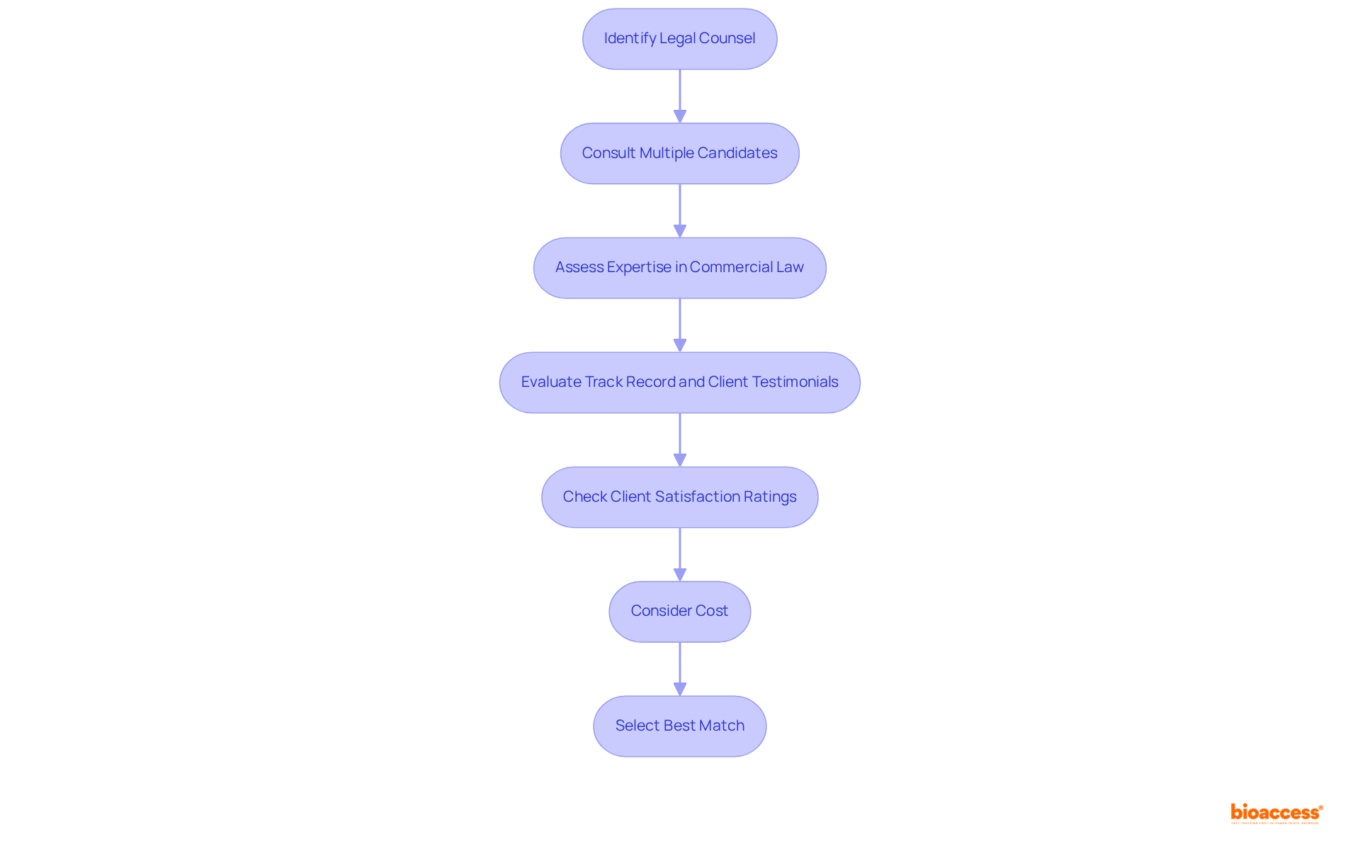Each box represents a step or consideration in choosing the right attorney — follow the arrows to see how to navigate through the selection process.