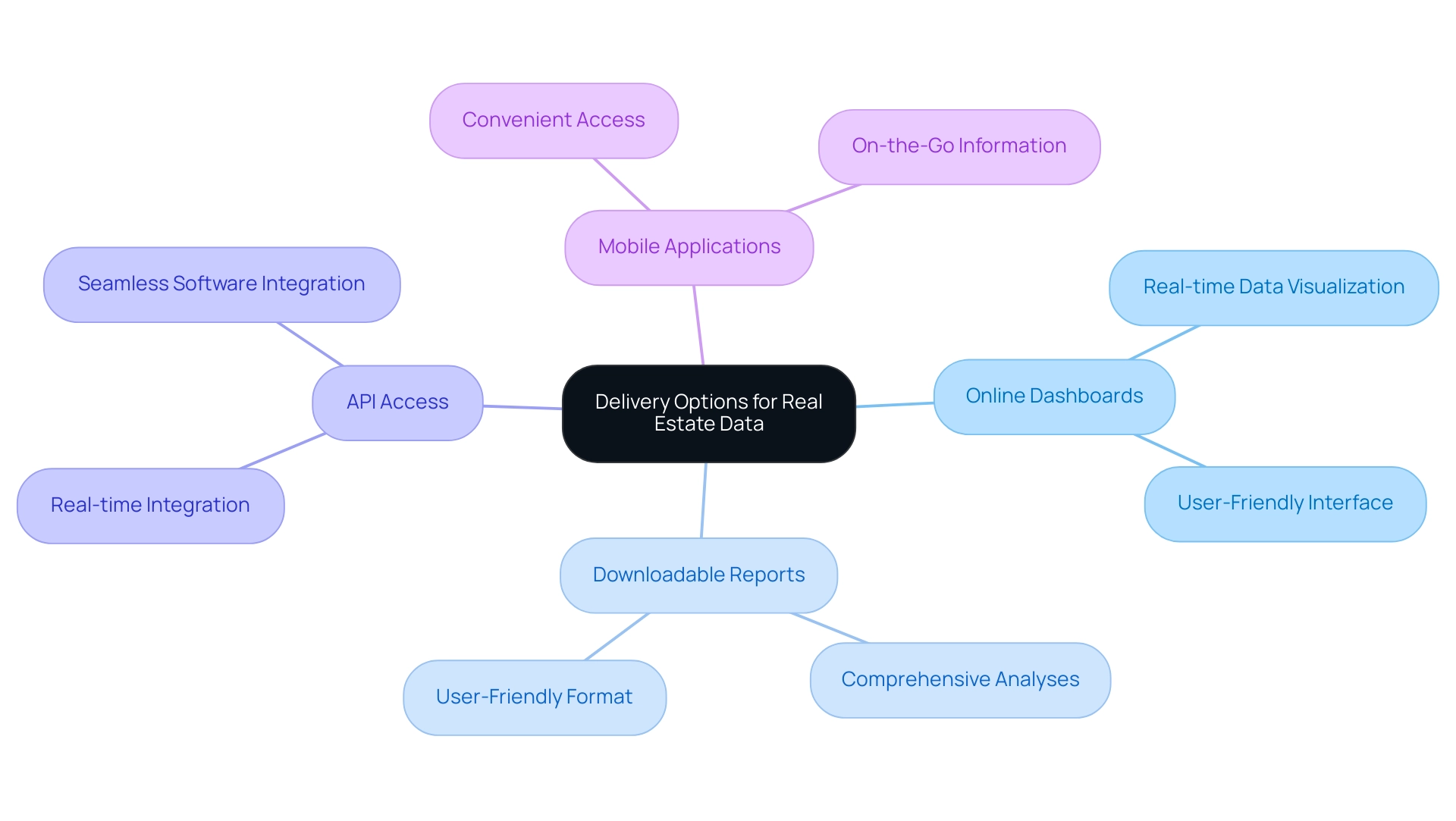 The central node represents the overall topic, with branches for each delivery method and sub-nodes detailing their specific benefits.