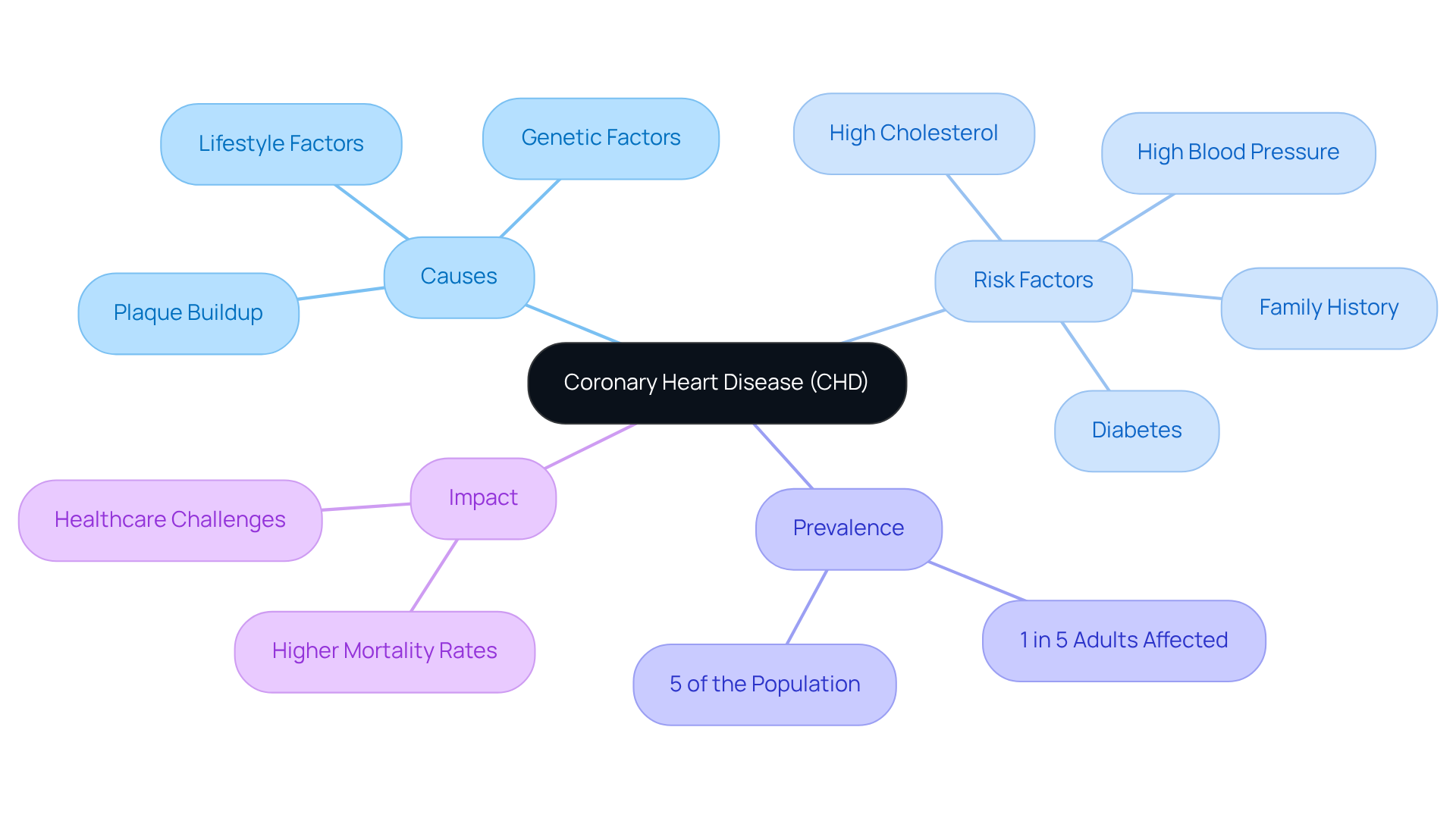 This mindmap starts with the central idea of coronary heart disease and branches out to show its causes, risk factors, prevalence, and impacts. Each branch helps you see how different aspects of CHD are connected, making it easier to understand this complex condition.