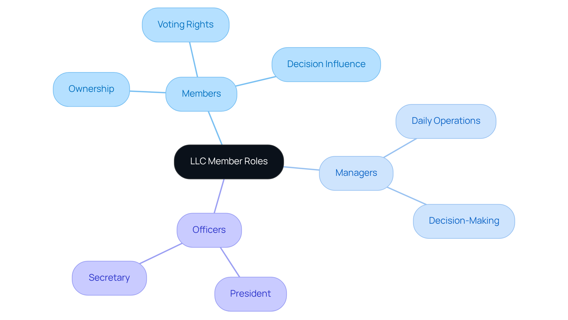 The central node represents the overall topic of LLC roles, while the branches show the different categories and their specific responsibilities. Each color-coded branch helps you quickly identify the roles and their functions. The central node represents the overall topic of LLC roles, while the branches show the different categories and their specific responsibilities. Each color-coded branch helps you quickly identify the roles and their functions.