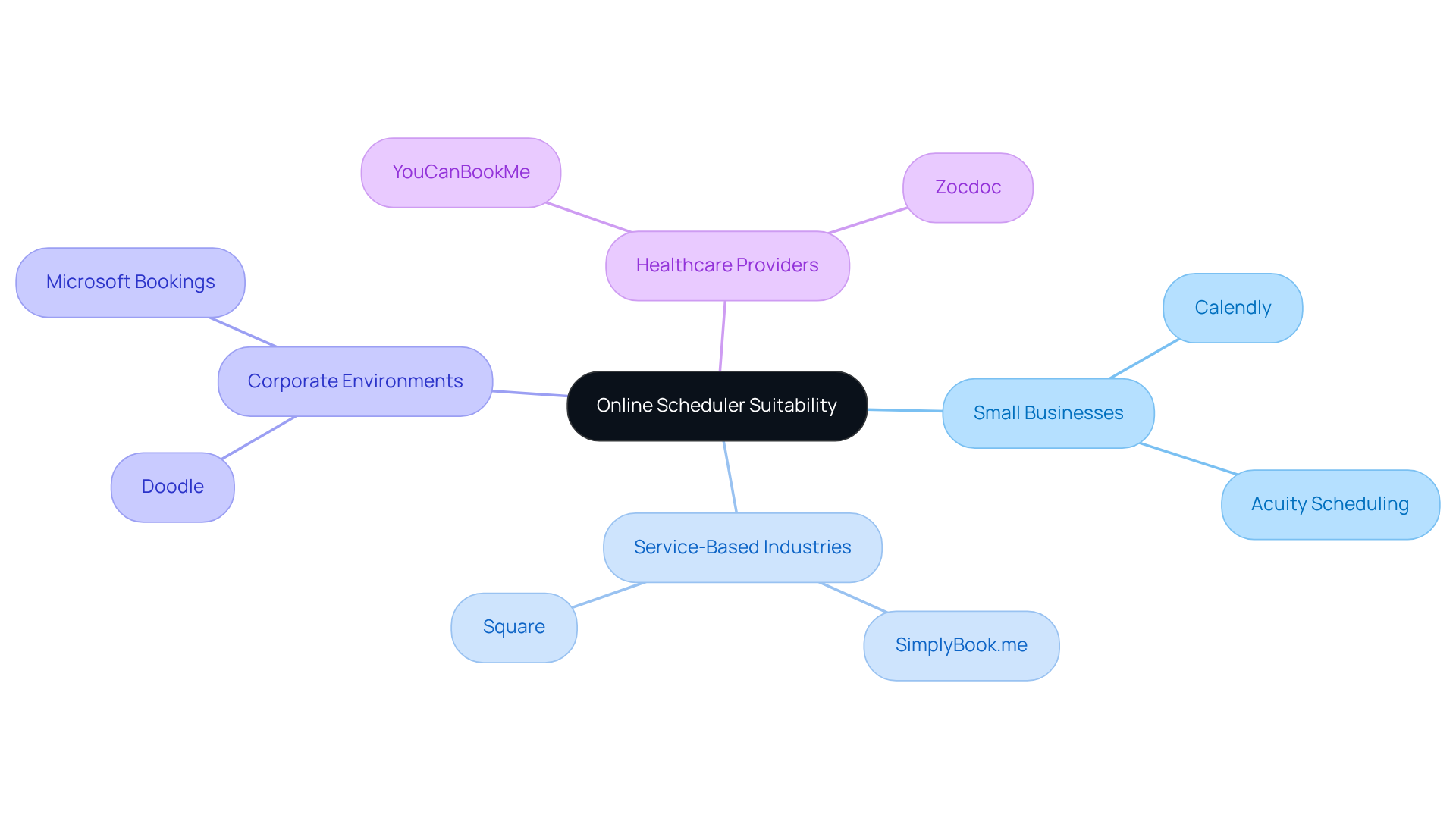 Start at the center with the main topic of online schedulers, then follow the branches to see which tools are best for each type of business. Each color represents a different business category, making it easy to find the right scheduling tool for your needs.